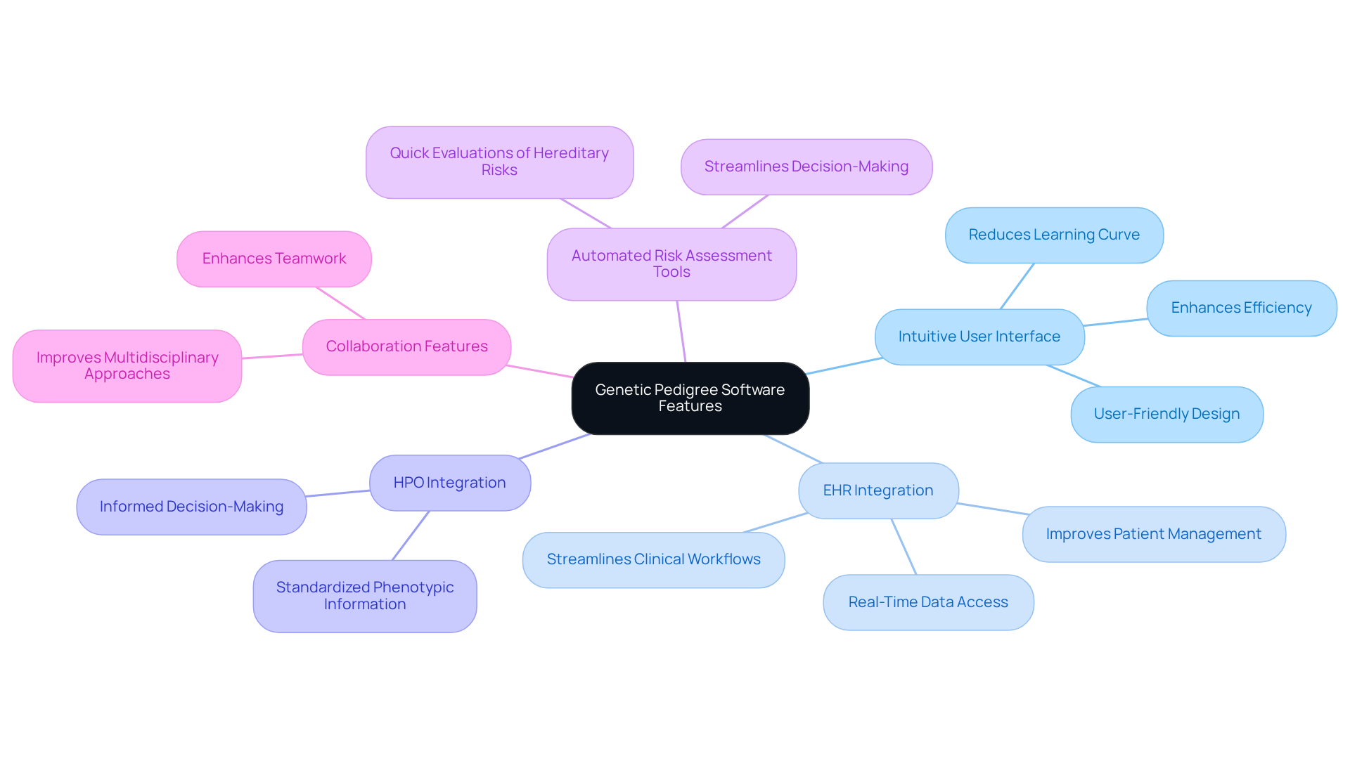 The central node represents the software, while the branches show the key features. Each feature is important for optimizing clinical practice, and the sub-points provide additional context on why they matter.