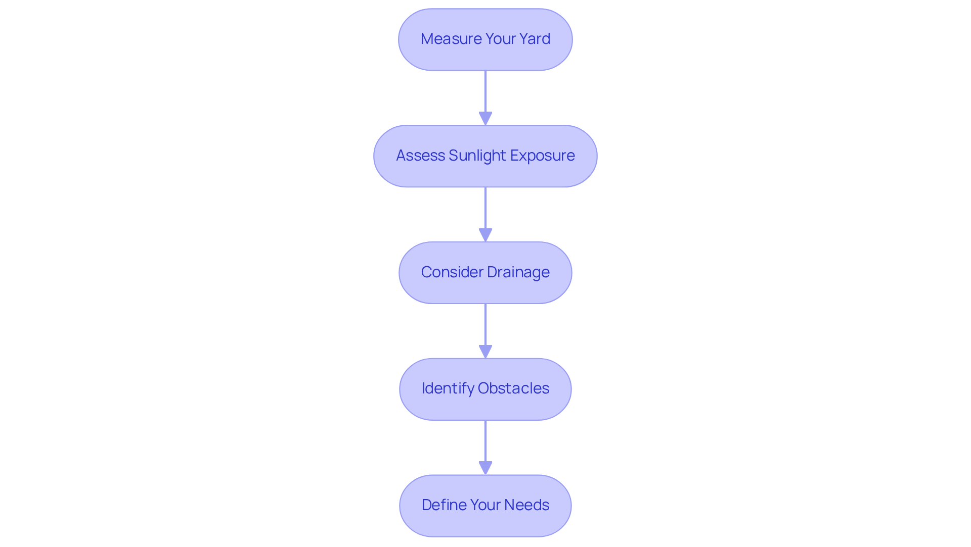 Each box represents a step in the evaluation process. Follow the arrows to see how to assess your yard effectively for setting up a golf area. Each box represents a step in the evaluation process. Follow the arrows to see how to assess your yard effectively for setting up a golf area.