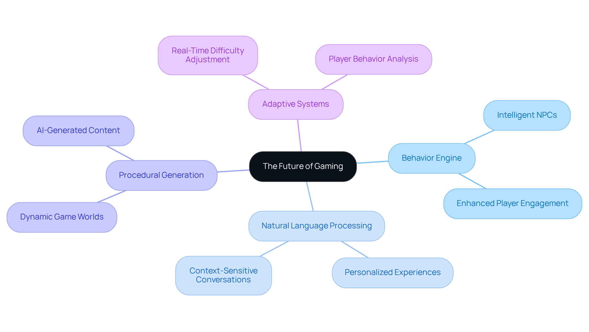 The central node represents the future of gaming, while the branches illustrate key AI innovations and their specific impacts on gameplay. Follow the branches to explore how each innovation contributes to a more immersive gaming experience. The central node represents the future of gaming, while the branches illustrate key AI innovations and their specific impacts on gameplay. Follow the branches to explore how each innovation contributes to a more immersive gaming experience.