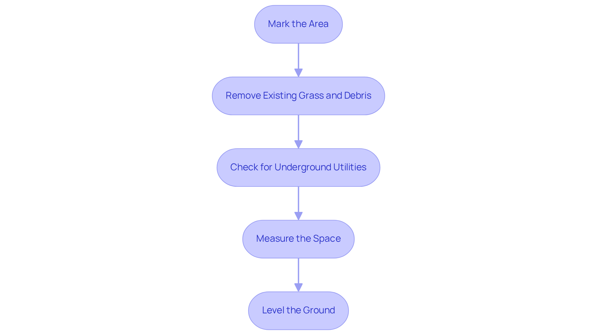 Each box represents a step in preparing your site for turf installation. Follow the arrows to see the order of tasks you need to complete for a successful installation.