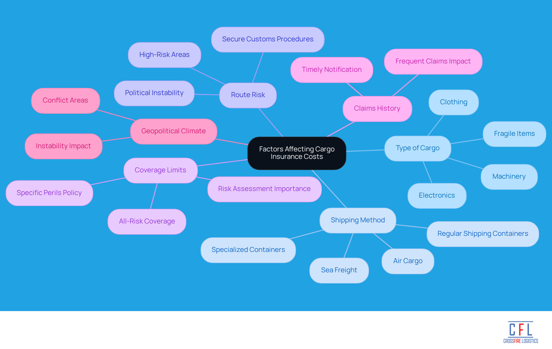 The central node represents the overall topic, while each branch shows a key factor affecting insurance costs. Follow the branches to explore specific details and examples related to each factor. The central node represents the overall topic, while each branch shows a key factor affecting insurance costs. Follow the branches to explore specific details and examples related to each factor.