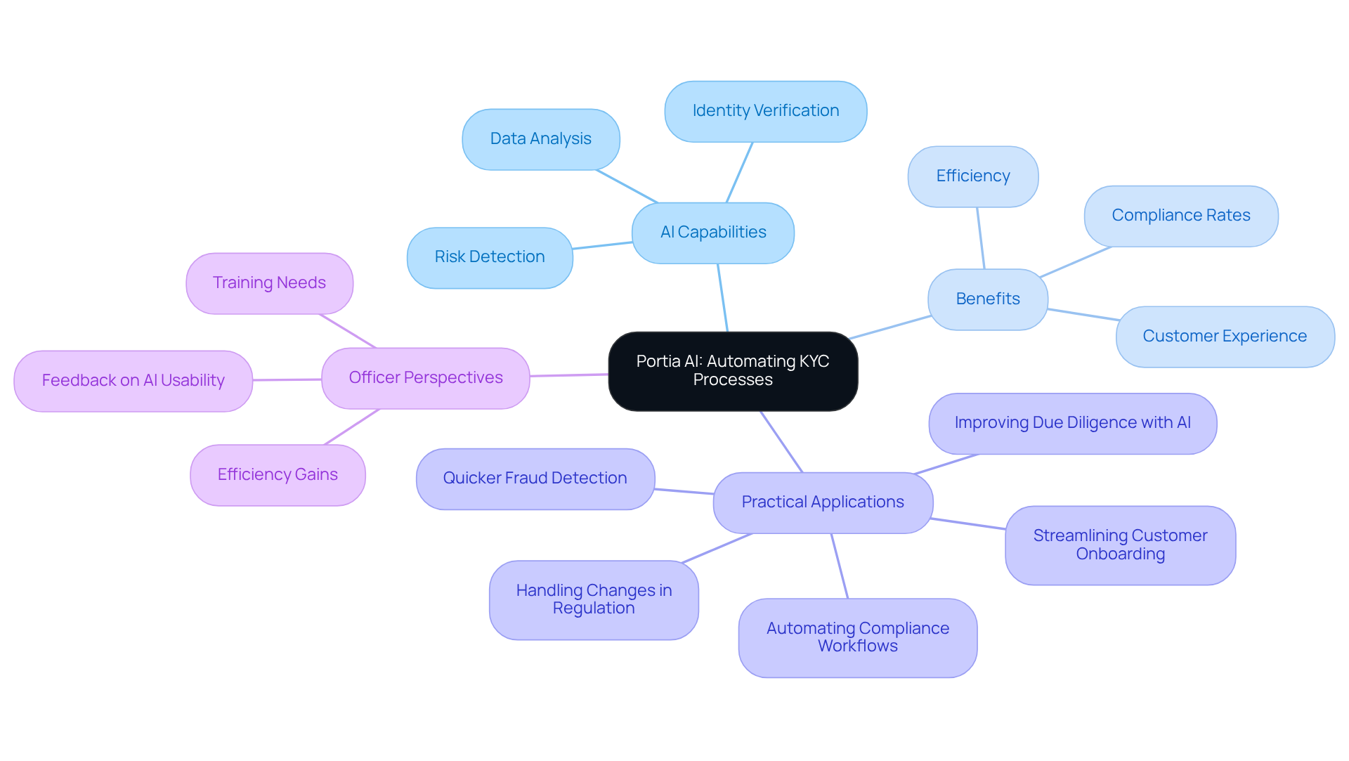 The central node represents the main topic of KYC automation. Each branch shows a different aspect of how AI influences KYC, with sub-branches providing more detail. This layout helps you see how everything connects and the overall impact of AI on compliance. The central node represents the main topic of KYC automation. Each branch shows a different aspect of how AI influences KYC, with sub-branches providing more detail. This layout helps you see how everything connects and the overall impact of AI on compliance.