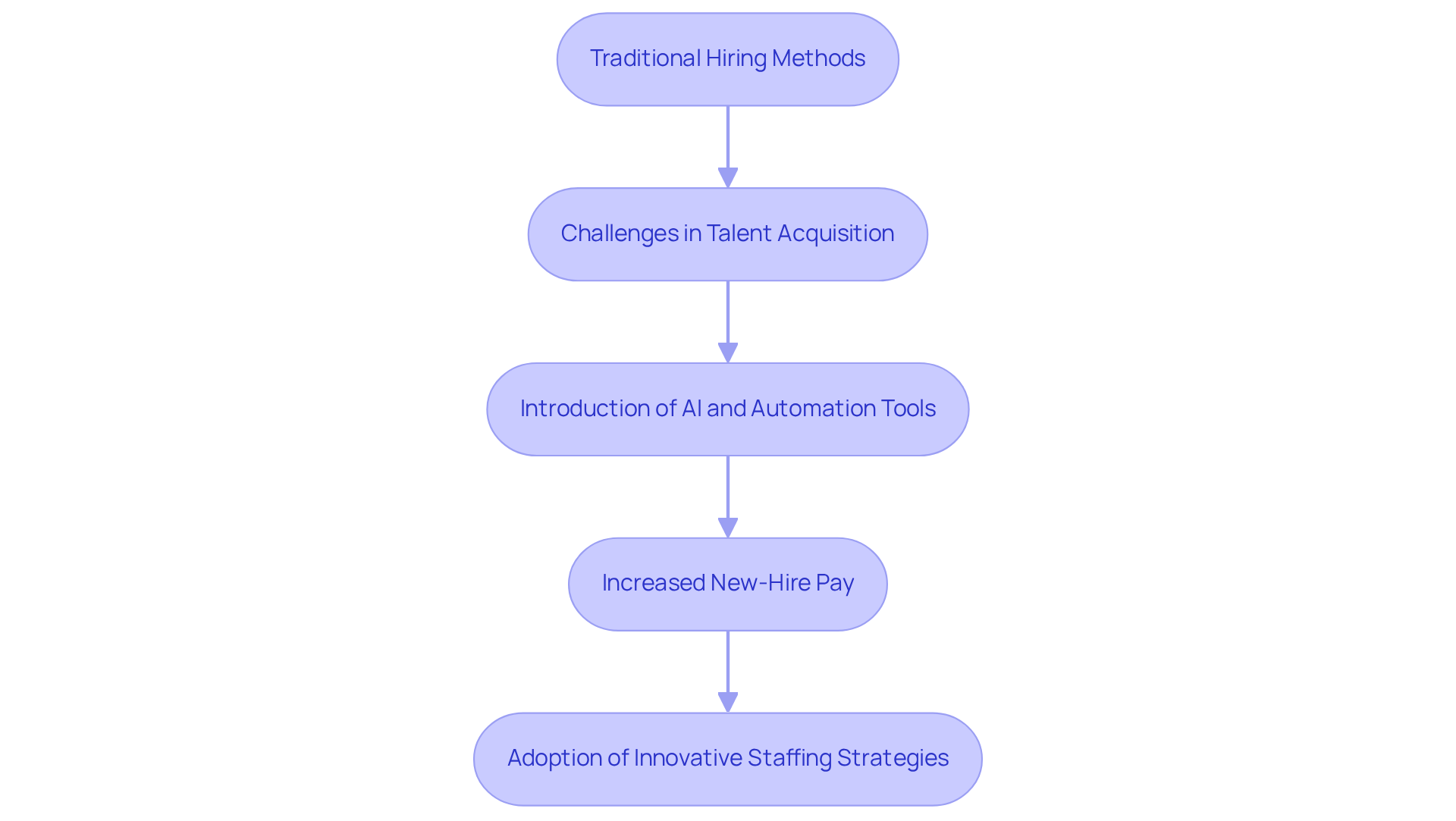 Each box represents a key stage in the evolution of hiring practices. Follow the arrows to see how the industry has transformed from traditional methods to modern strategies, emphasizing the role of technology and strategic hiring. Each box represents a key stage in the evolution of hiring practices. Follow the arrows to see how the industry has transformed from traditional methods to modern strategies, emphasizing the role of technology and strategic hiring.