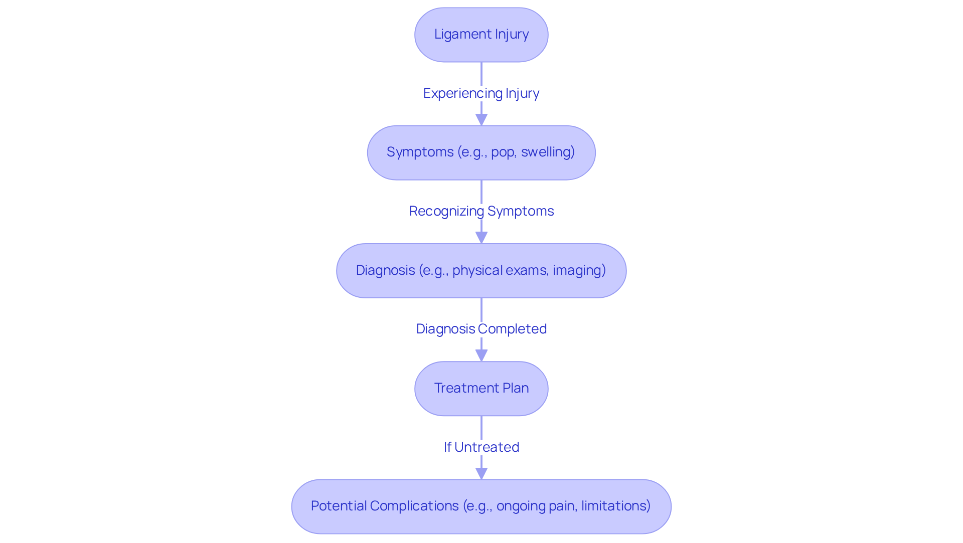 This flowchart illustrates the journey from experiencing a ligament injury to understanding its symptoms, getting diagnosed, and the possible complications if left untreated. Follow the arrows to see how each step connects and the importance of timely treatment. This flowchart illustrates the journey from experiencing a ligament injury to understanding its symptoms, getting diagnosed, and the possible complications if left untreated. Follow the arrows to see how each step connects and the importance of timely treatment.