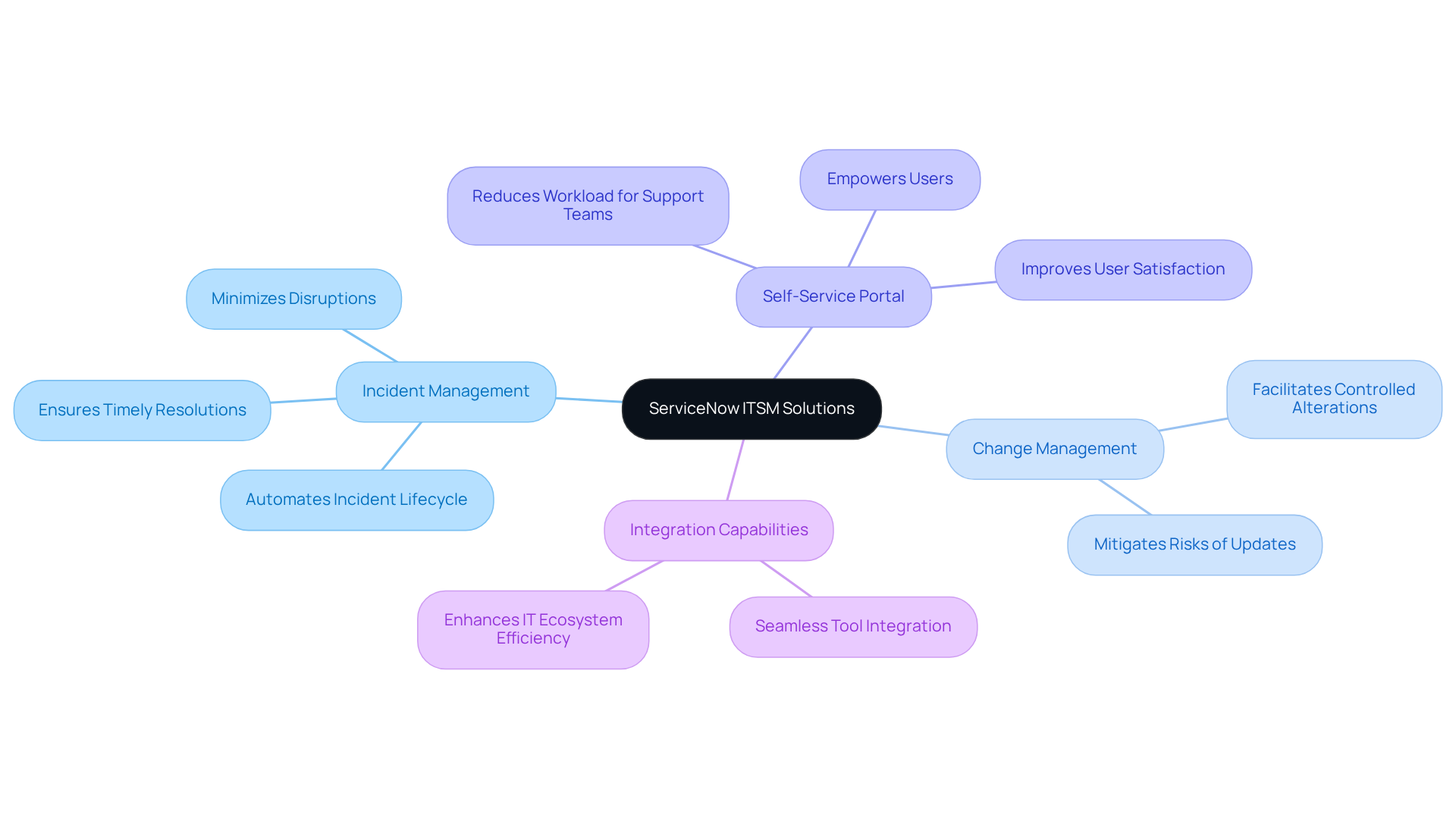 The central node represents ServiceNow's ITSM solutions, while the branches show key features and their contributions to improving operational efficiency. Each color-coded branch helps differentiate the features for easier understanding.