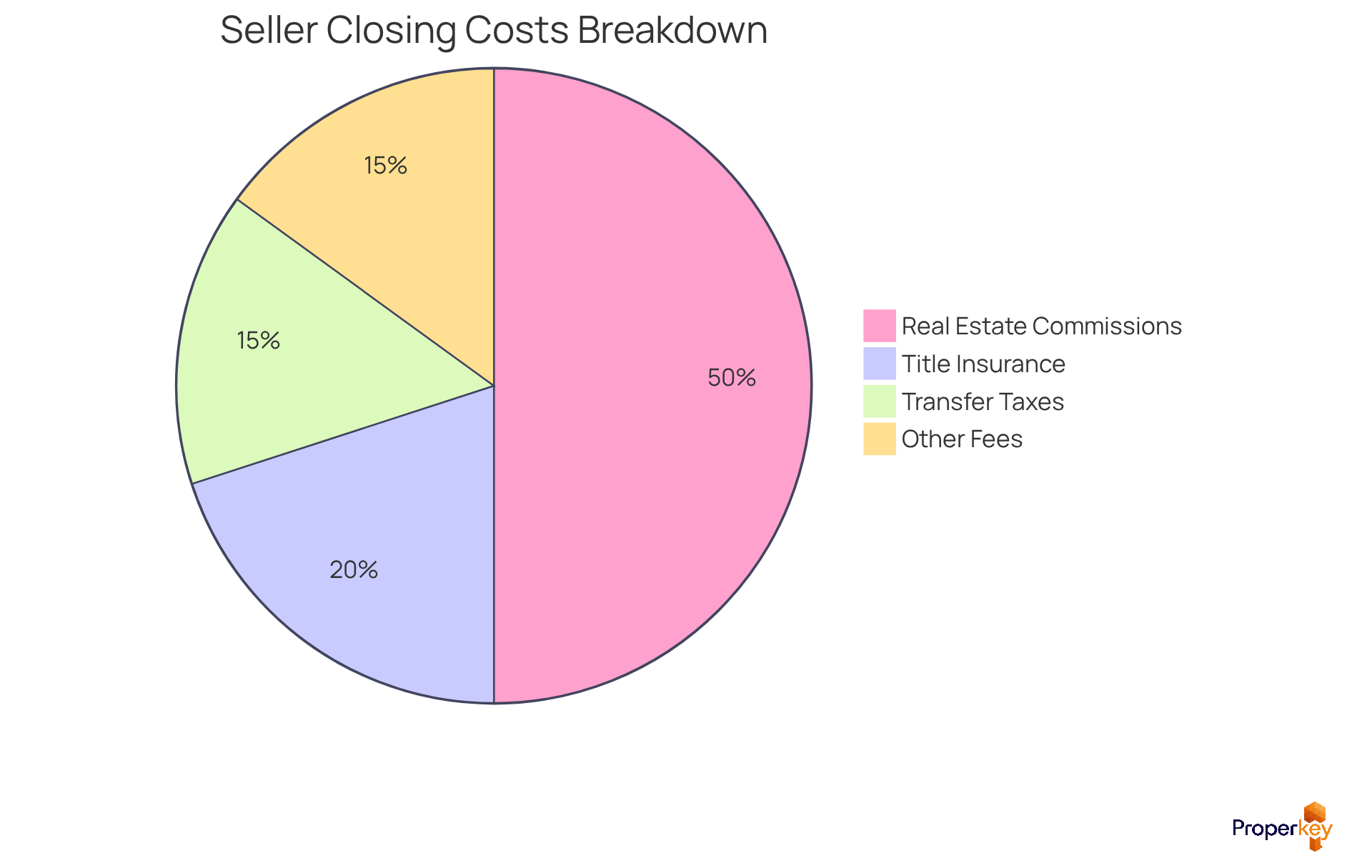 Each slice of the pie shows how much each cost contributes to the total closing expenses when selling a home. The bigger the slice, the more significant that cost is in relation to the overall closing costs. Each slice of the pie shows how much each cost contributes to the total closing expenses when selling a home. The bigger the slice, the more significant that cost is in relation to the overall closing costs.