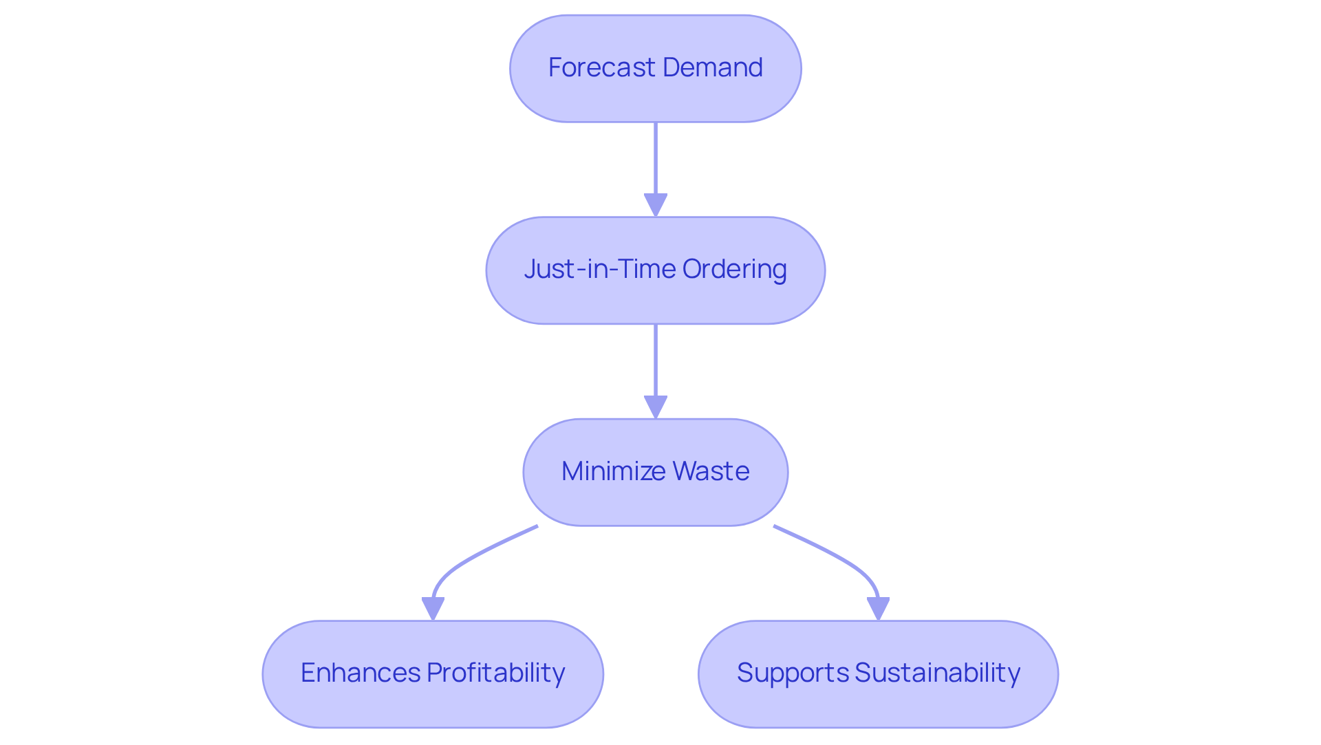 Follow the arrows to see how expert buyers forecast demand and order just in time to reduce waste, leading to better profits and a greener approach. Follow the arrows to see how expert buyers forecast demand and order just in time to reduce waste, leading to better profits and a greener approach.