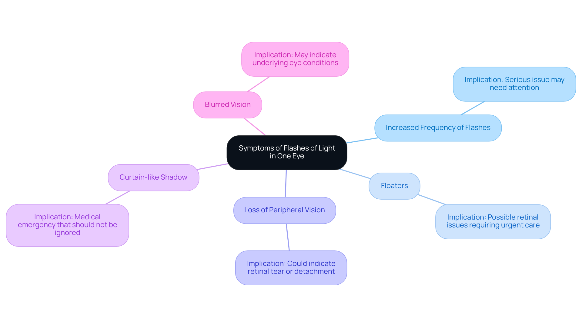 Each branch represents a symptom connected to flashes of light. The more urgent the symptom, the more attention it requires. Follow the branches to understand what each symptom means and when to seek help.
