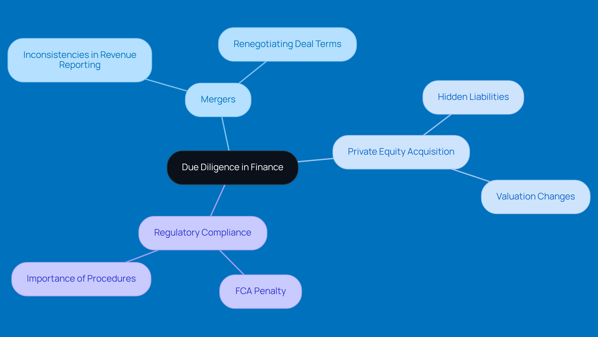 The central node represents the main topic of due diligence, while the branches illustrate real-world examples and their consequences. Each branch shows how thoroughness impacts financial decisions.