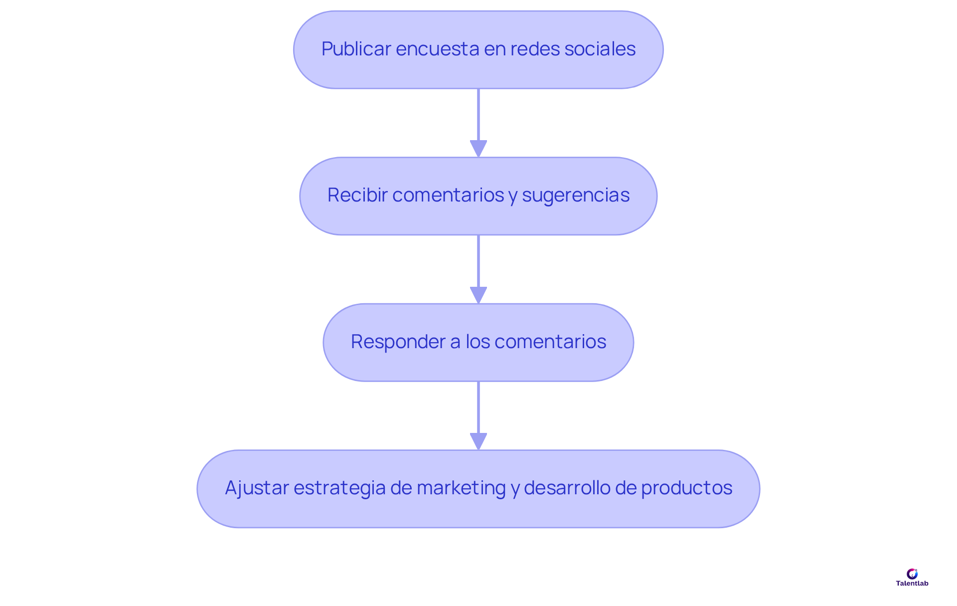 Cada cuadro representa un paso en el proceso de retroalimentación. Sigue las flechas para ver cómo las empresas interactúan con los clientes y ajustan sus estrategias.