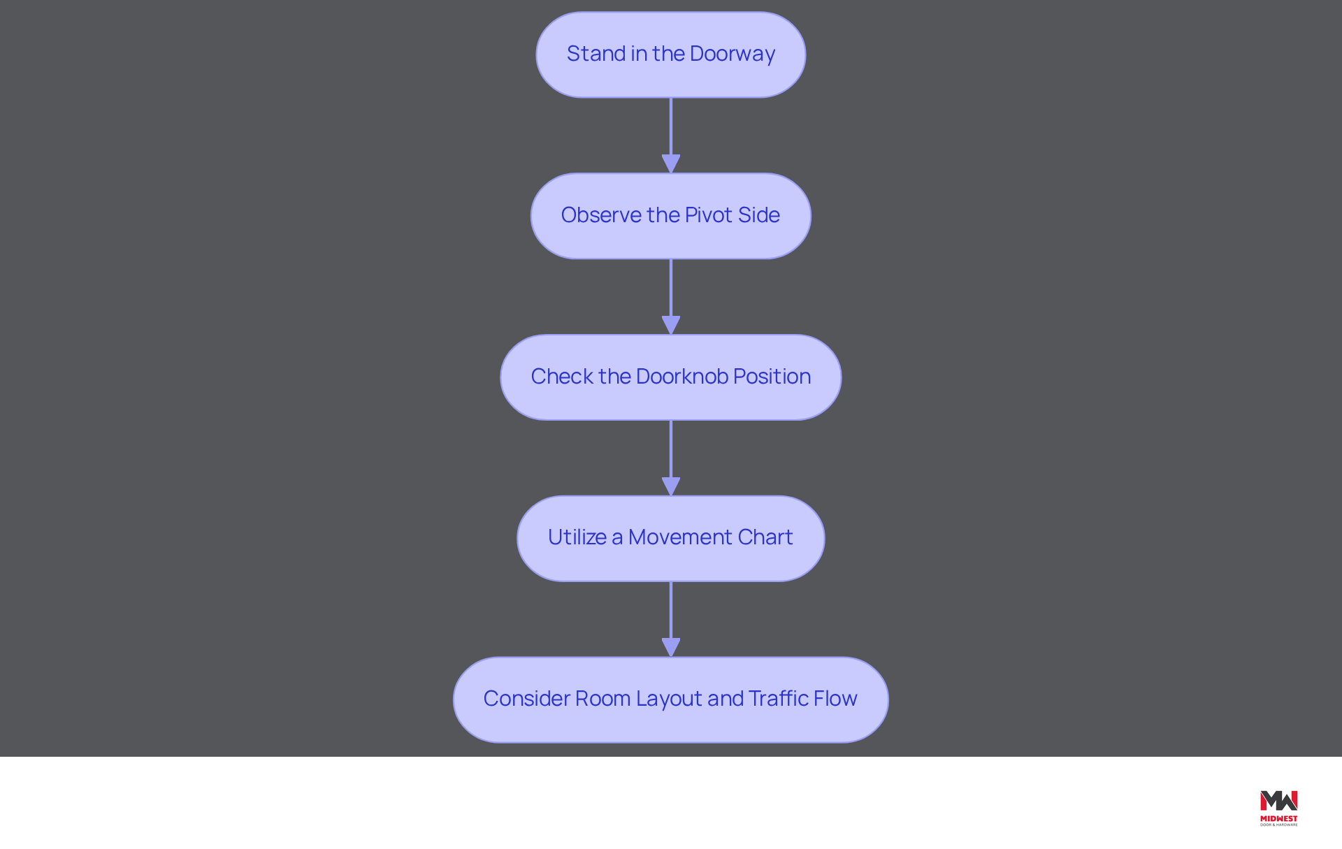 Each box represents a method to figure out how a door swings. Follow the arrows from one step to the next to ensure you understand the process clearly. This flowchart helps you visualize the steps you need to take to determine the correct door swing direction.