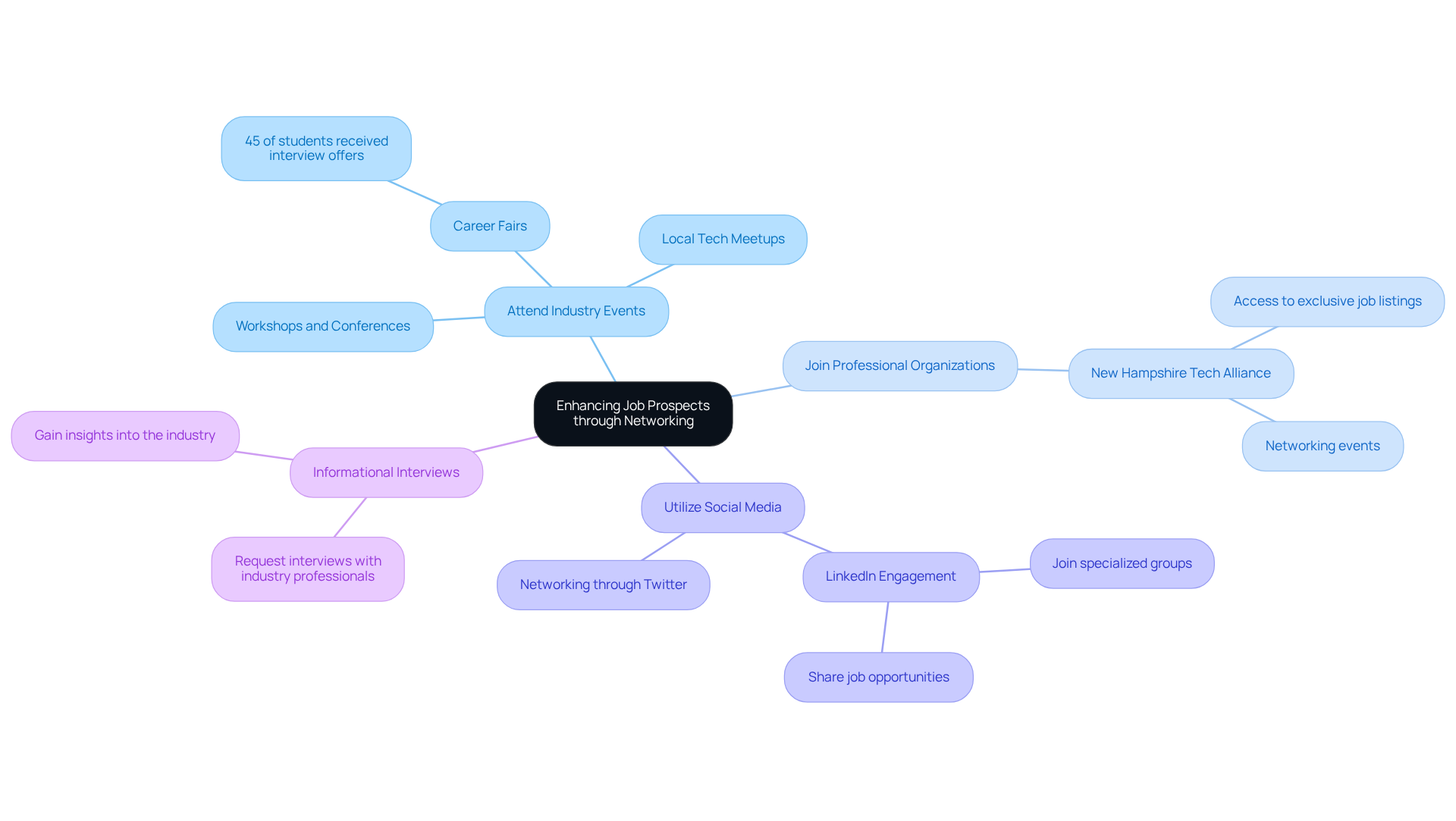 The central node represents the main goal of enhancing job prospects. Each branch shows a different strategy for networking, with additional details or statistics that support the effectiveness of each approach. The central node represents the main goal of enhancing job prospects. Each branch shows a different strategy for networking, with additional details or statistics that support the effectiveness of each approach.