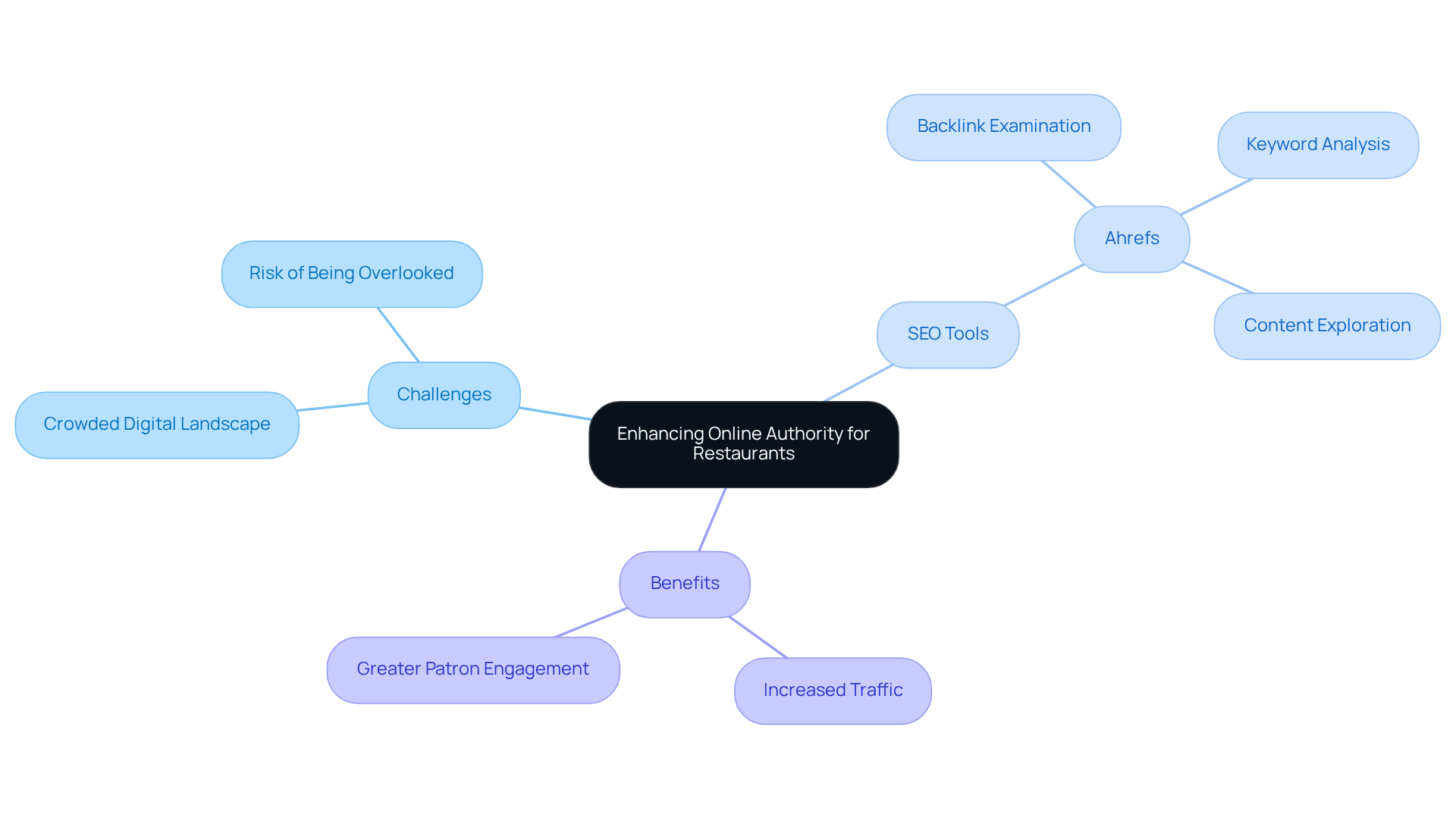 The central node represents the main goal, while branches show the challenges faced, tools available, and the benefits of using those tools. Each color-coded branch helps you see how everything connects.