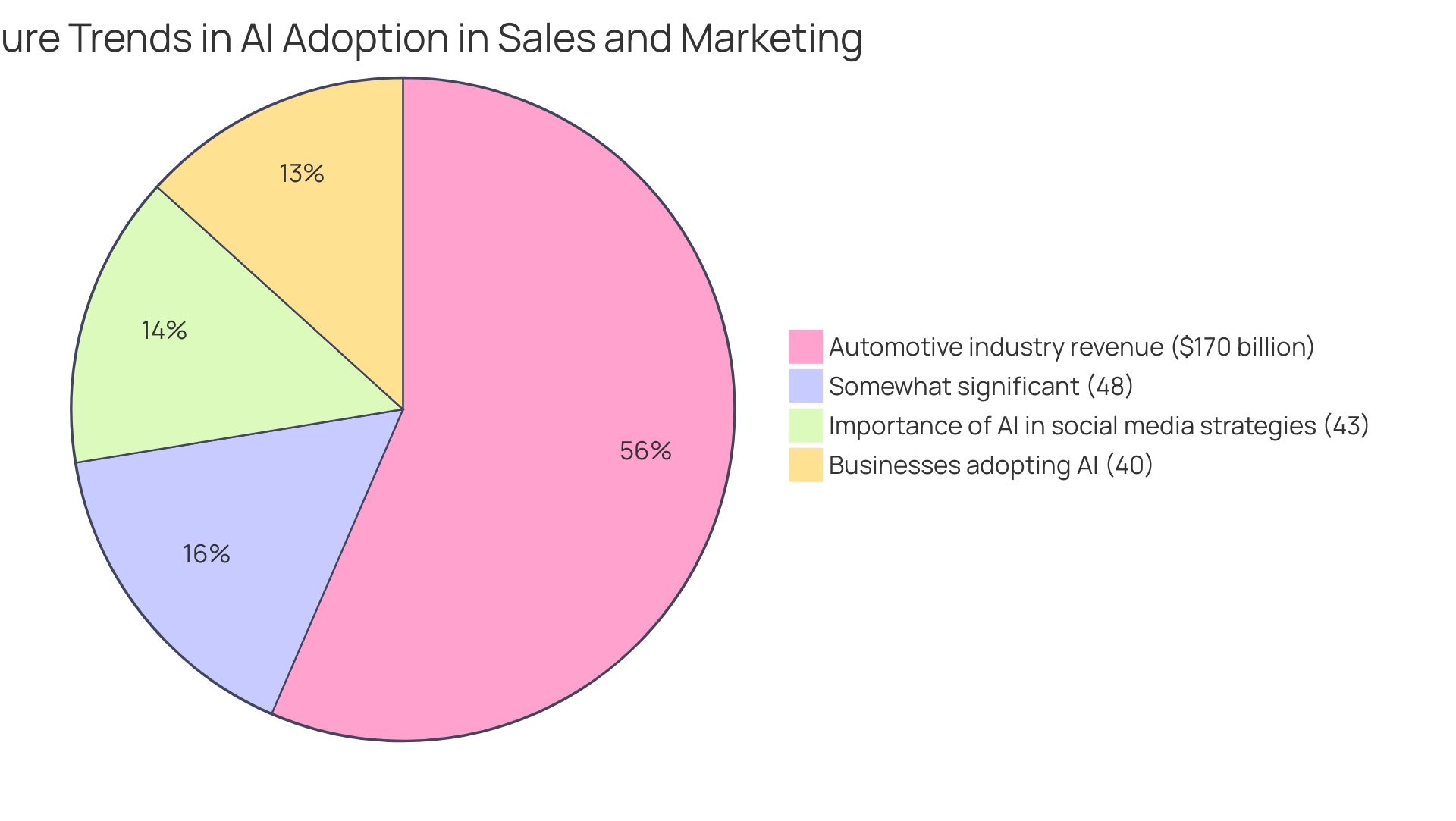 Each segment represents a different aspect of AI adoption in sales and marketing, with sizes reflecting their relative significance or contribution.