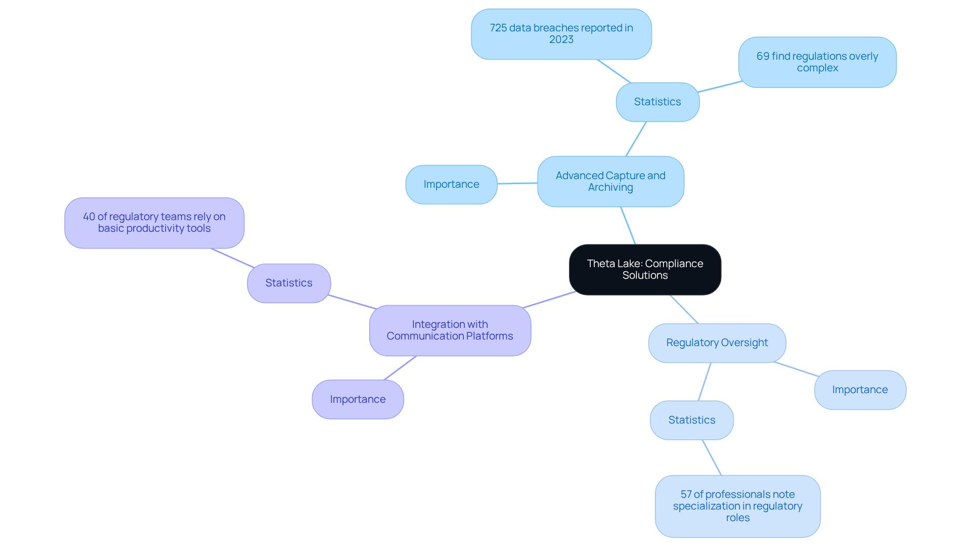 The central node represents Theta Lake's compliance solutions, while the branches show key features and their importance. Each sub-branch provides additional details, making it easy to understand how these features contribute to effective regulatory compliance.