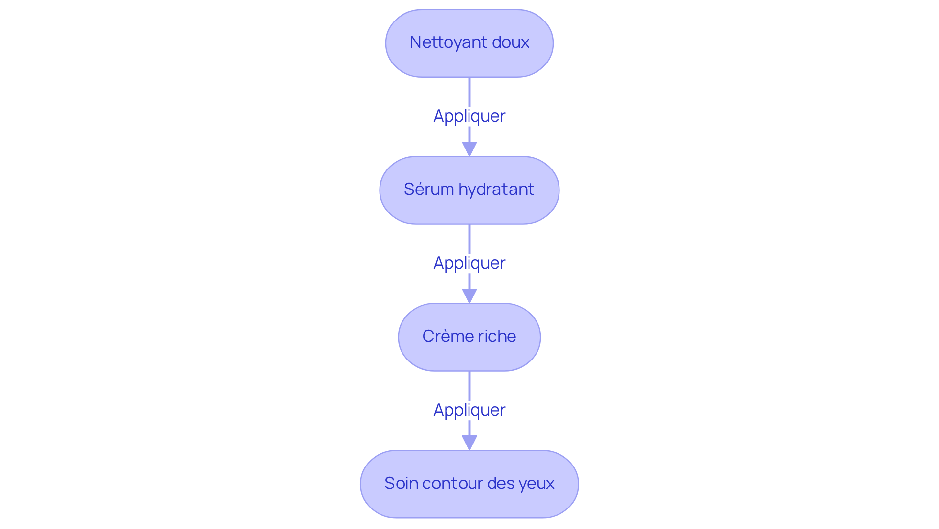 Chaque étape représente une partie de votre routine de soins - suivez les flèches pour voir comment chaque produit prépare votre peau pour le suivant.