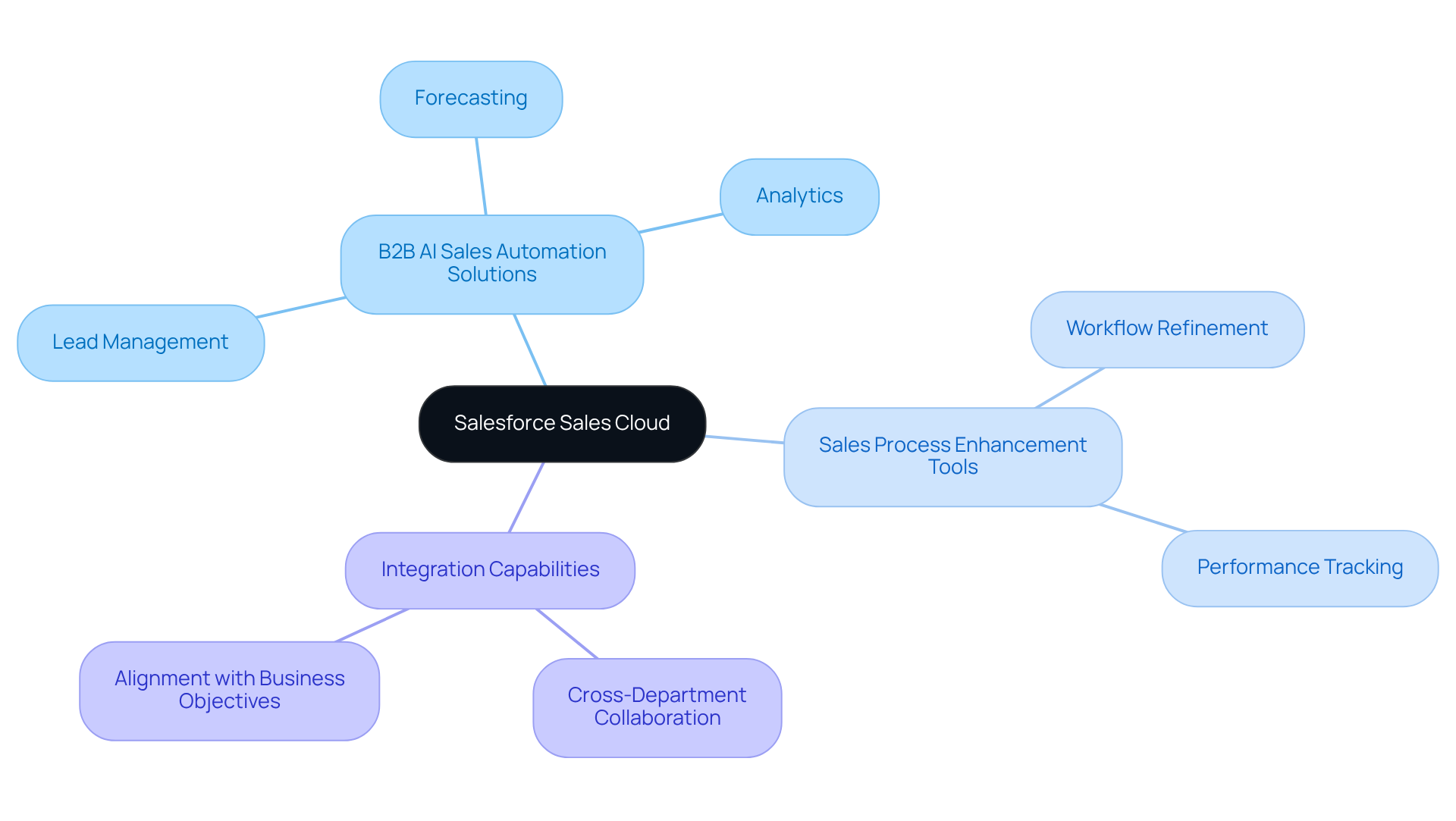 At the center is the Salesforce Sales Cloud, with branches showing its main features and tools. Each branch illustrates how these components help improve sales processes and collaboration across teams.