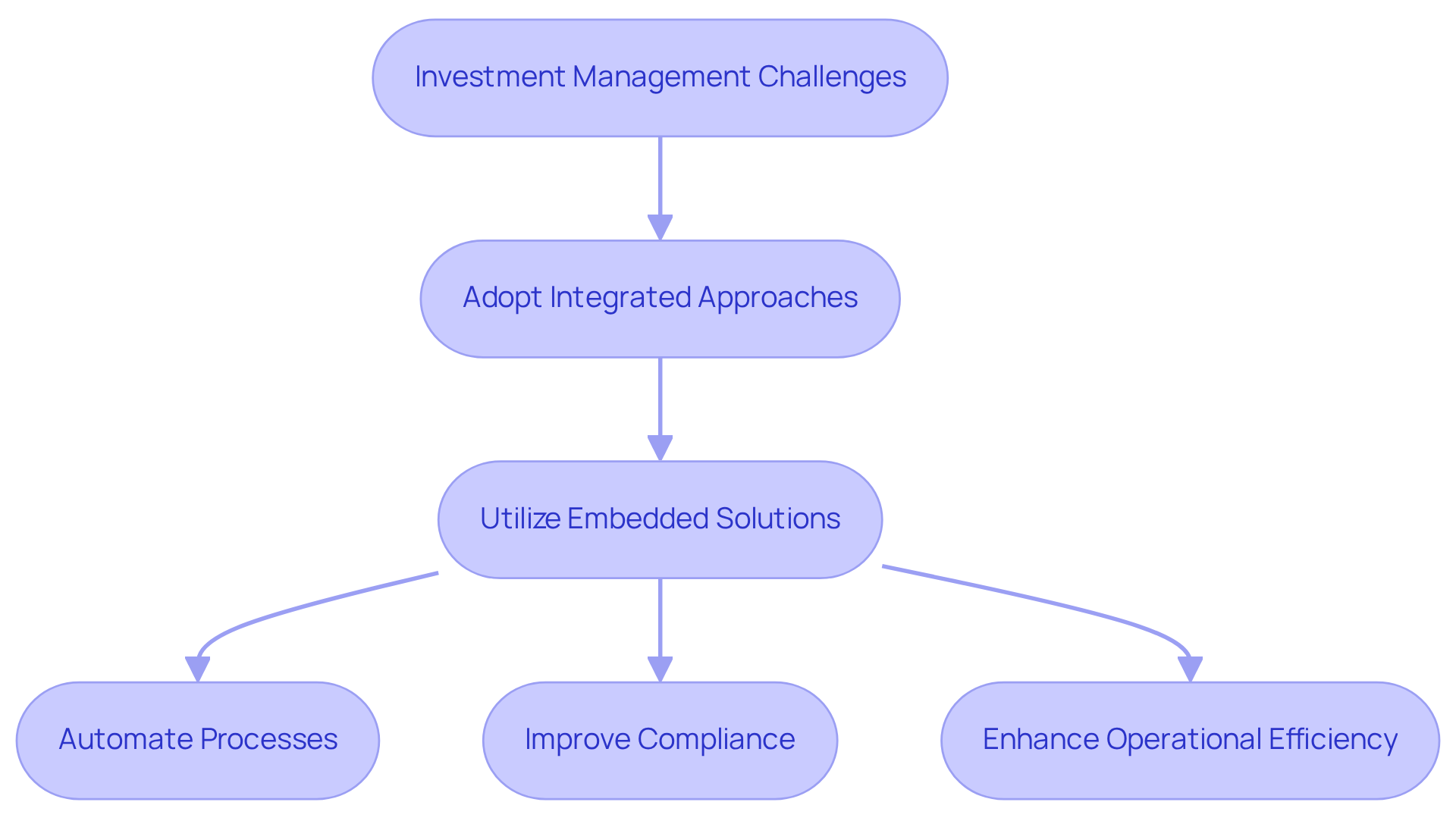 This flowchart illustrates the steps investment firms can take to integrate embedded solutions into their operations. Each box represents a key action or benefit, showing how they connect to improve overall efficiency and adaptability in a dynamic market.