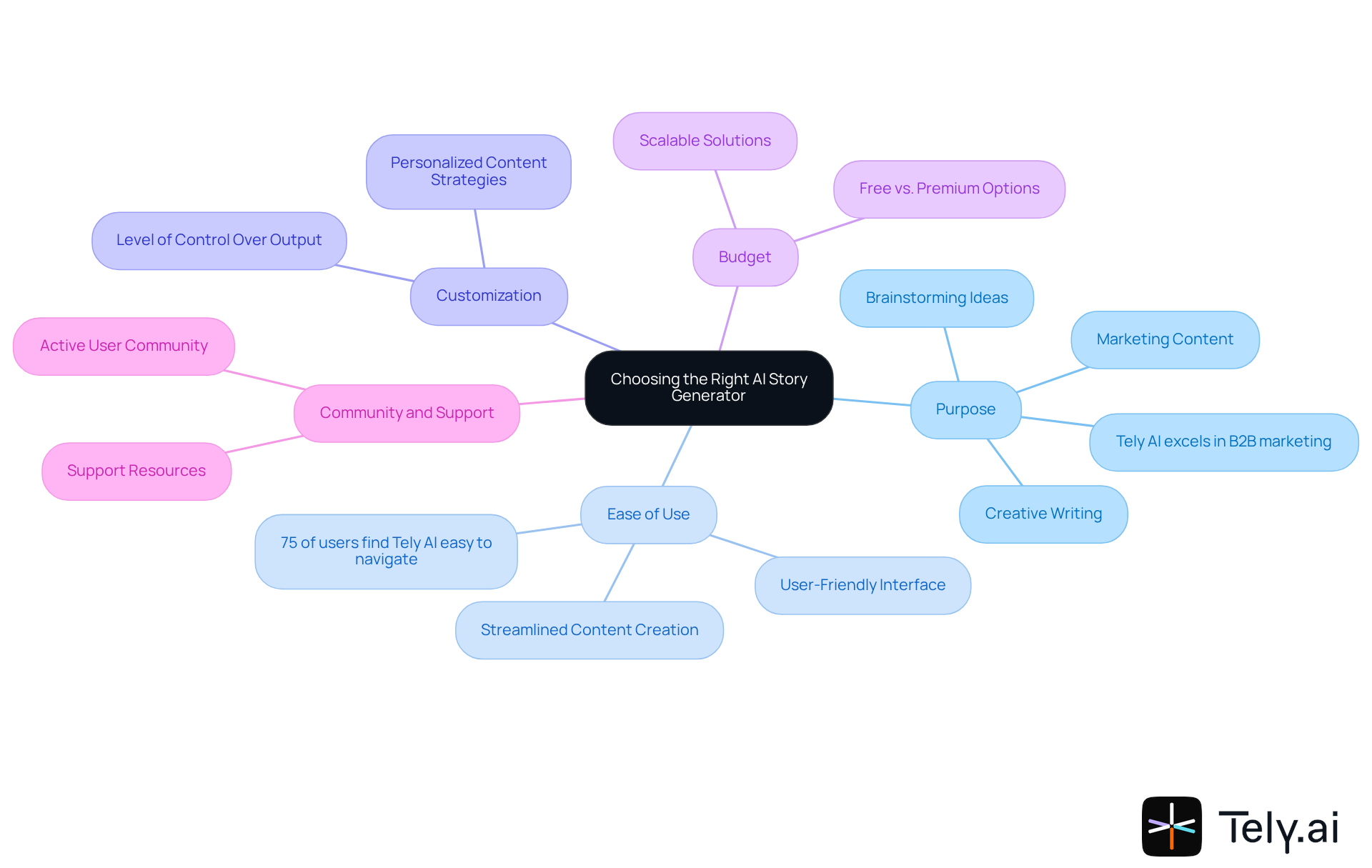 The center represents the main decision topic, and each branch shows a key factor to consider. Dive into each branch for more detailed insights and recommendations.