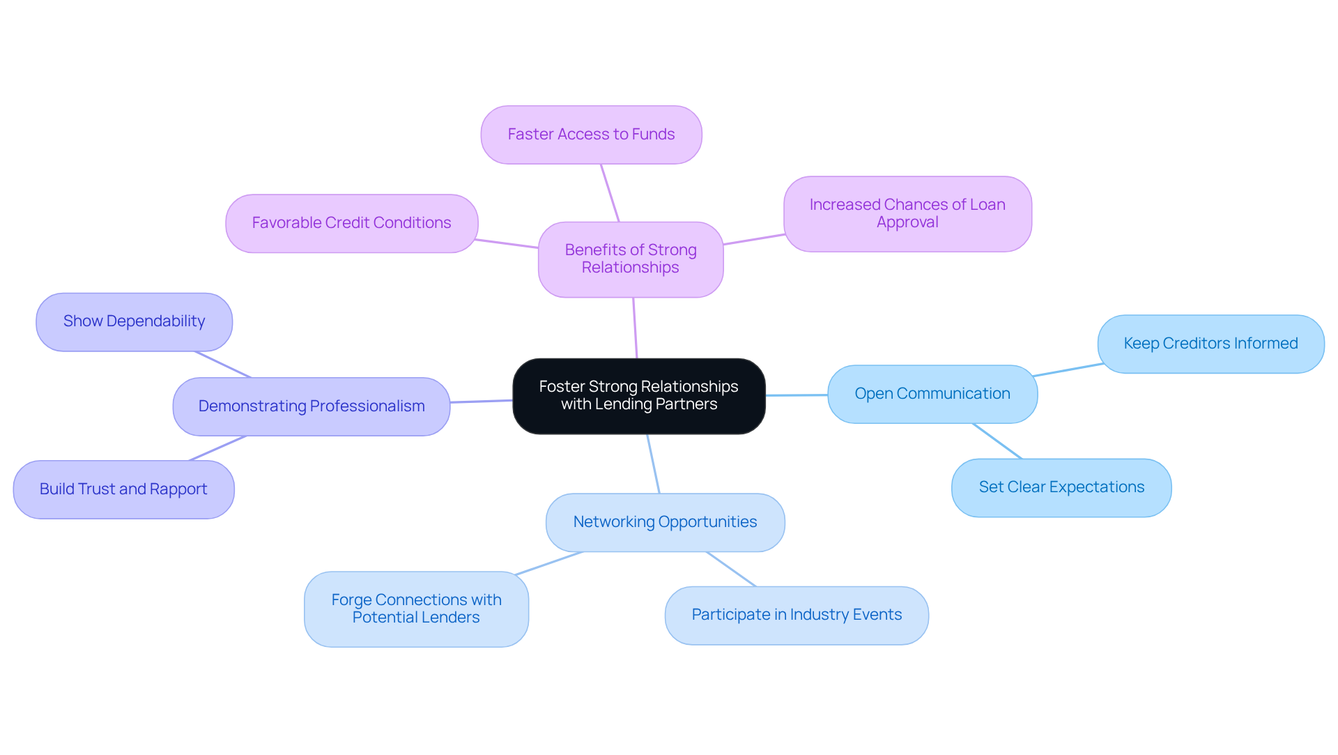 The center represents the main goal of fostering relationships with lenders. Each branch shows a strategy to achieve this, and the sub-branches highlight specific actions or benefits that come from these strategies. The center represents the main goal of fostering relationships with lenders. Each branch shows a strategy to achieve this, and the sub-branches highlight specific actions or benefits that come from these strategies.