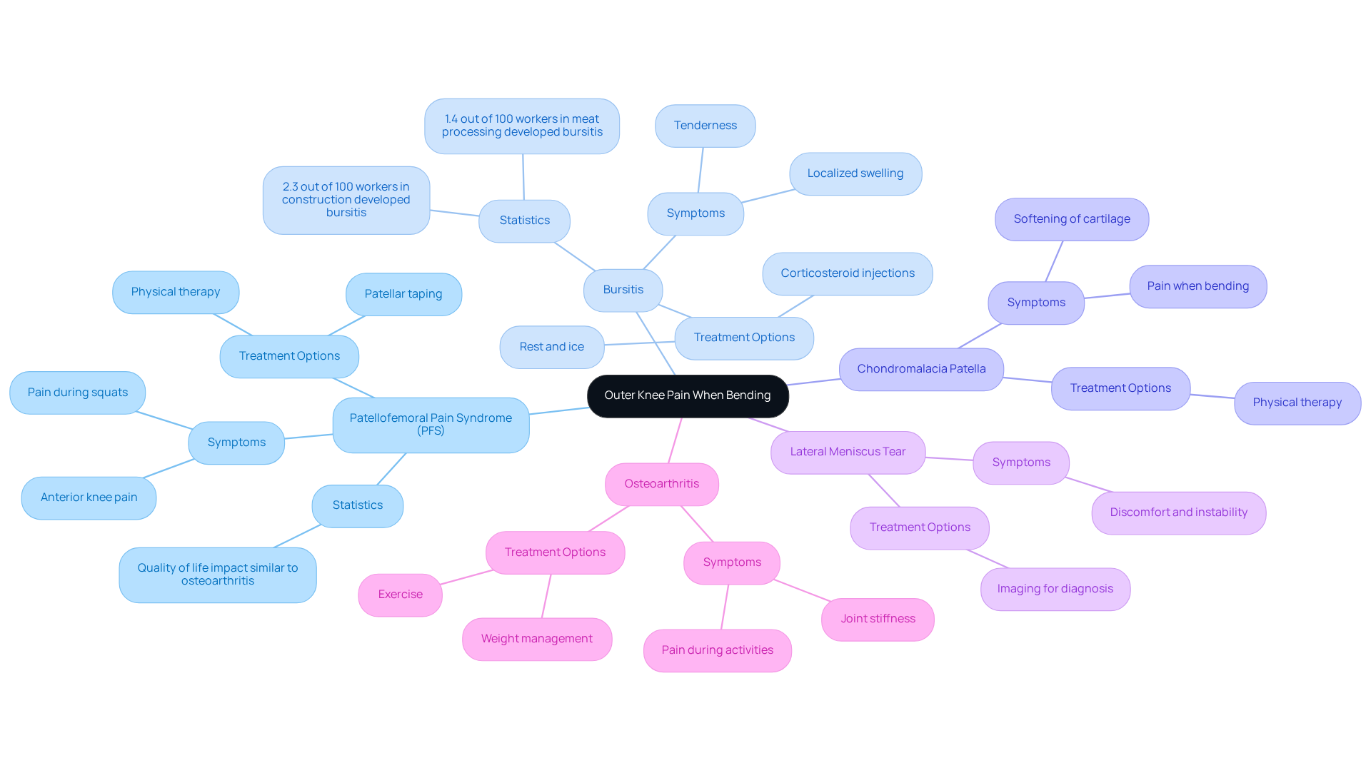 This mindmap helps you explore the different conditions that can cause outer knee pain when bending. Start at the center with the main topic, then follow the branches to learn about each specific condition and its details. Each color-coded branch represents a different condition, making it easy to see how they relate to the central issue. This mindmap helps you explore the different conditions that can cause outer knee pain when bending. Start at the center with the main topic, then follow the branches to learn about each specific condition and its details. Each color-coded branch represents a different condition, making it easy to see how they relate to the central issue.