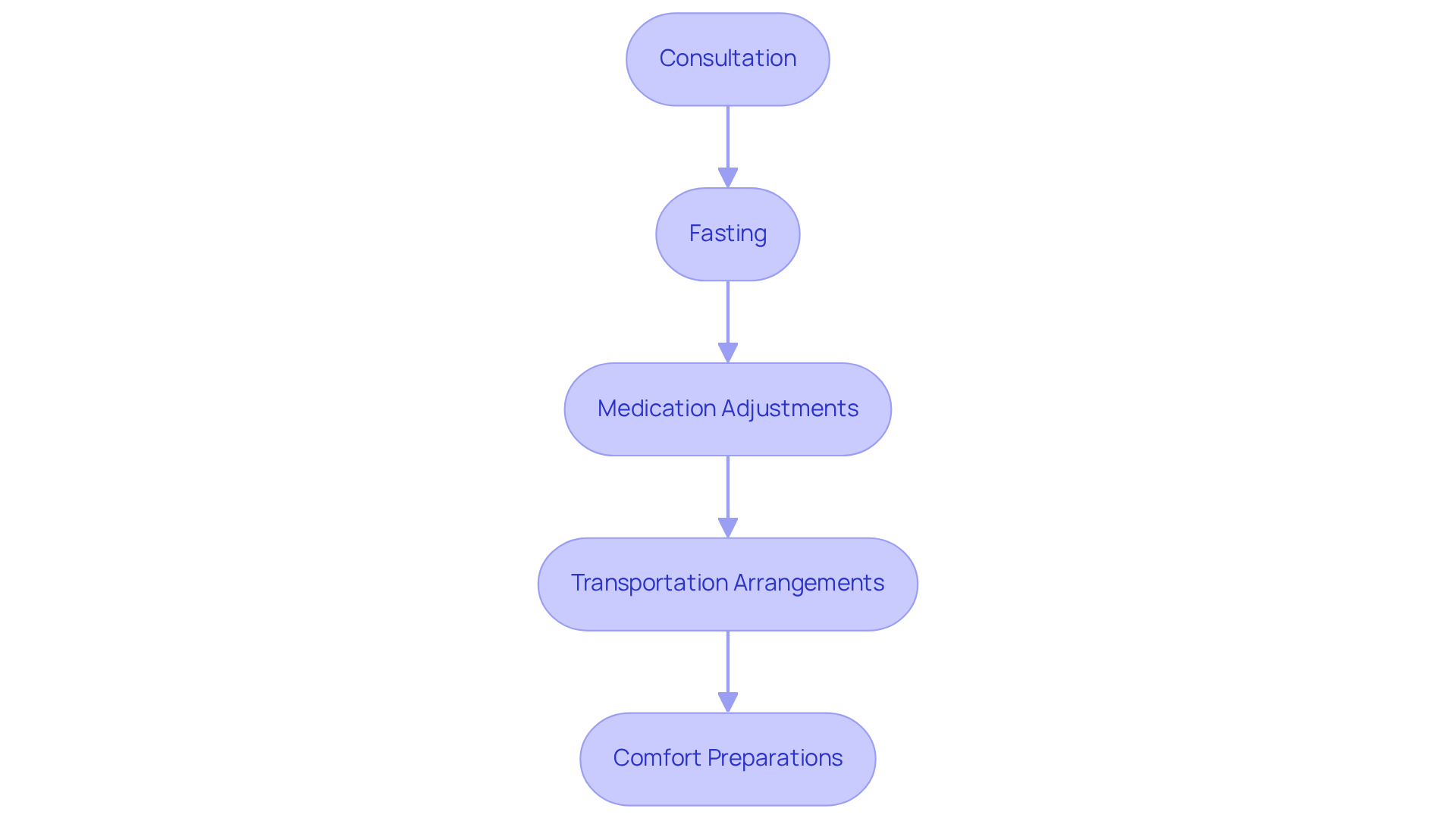 Each box represents a step you need to take before your procedure. Follow the arrows to see the order of actions, starting from discussing your health with your doctor to getting ready for the procedure.