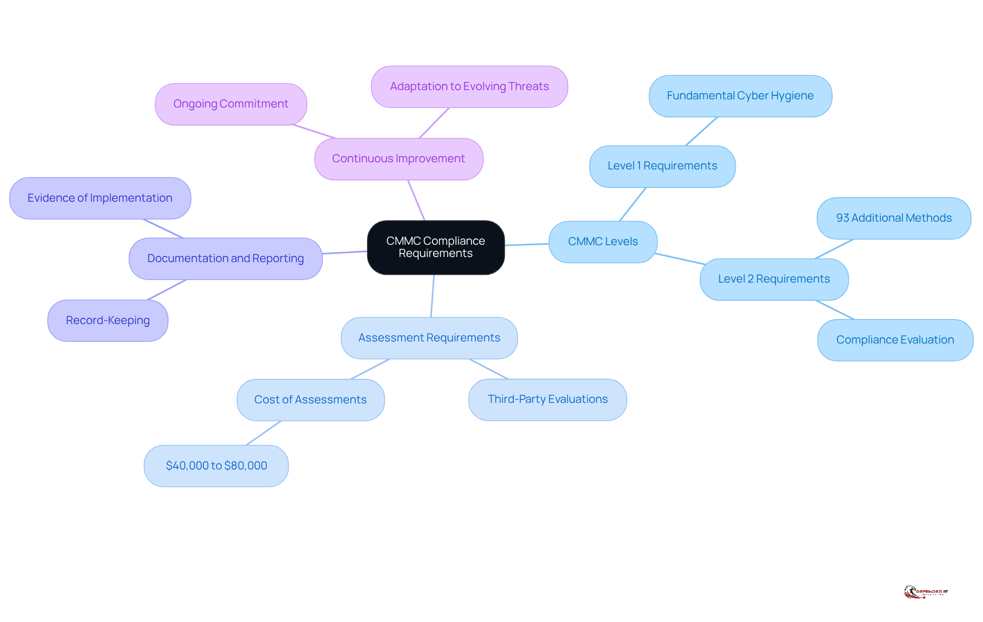 The central node represents the overall compliance framework, while each branch highlights a key area of focus. Sub-branches provide more detail on specific requirements, helping you understand how each part contributes to overall compliance. The central node represents the overall compliance framework, while each branch highlights a key area of focus. Sub-branches provide more detail on specific requirements, helping you understand how each part contributes to overall compliance.