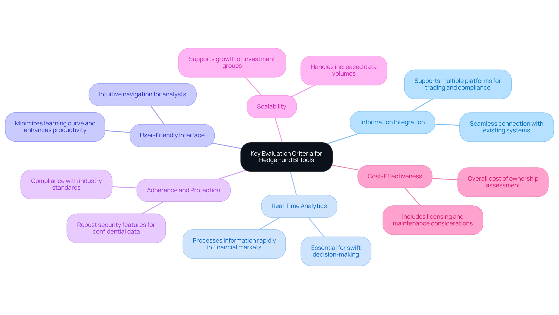 This mindmap starts with the main topic in the center and branches out into important criteria for selecting BI tools. Each branch represents a different criterion, and you can follow the branches to see why each one matters for hedge funds. This mindmap starts with the main topic in the center and branches out into important criteria for selecting BI tools. Each branch represents a different criterion, and you can follow the branches to see why each one matters for hedge funds.