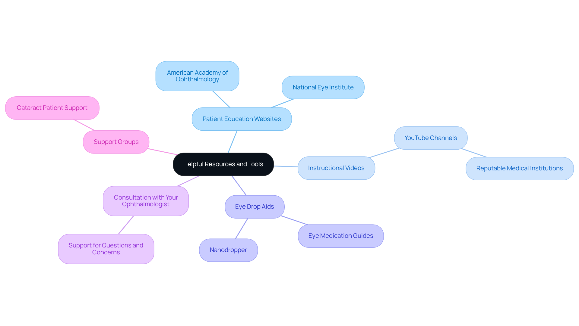 The center represents the main theme of resources for eye care. Each branch shows a different type of resource, and you can follow the sub-branches for more details on each category.