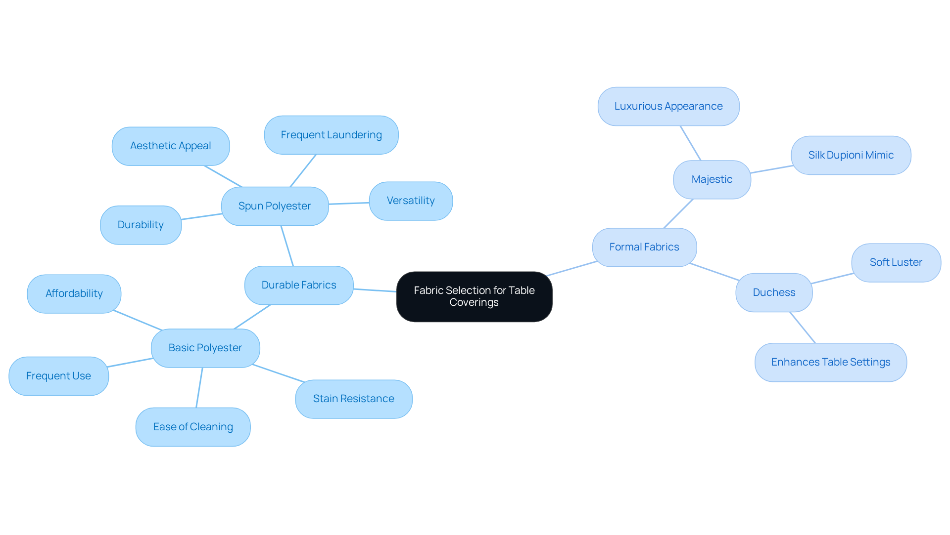 The central node represents the main topic of fabric selection, while the branches show different fabric types and their specific qualities. Explore each branch to understand which fabric suits your event best!