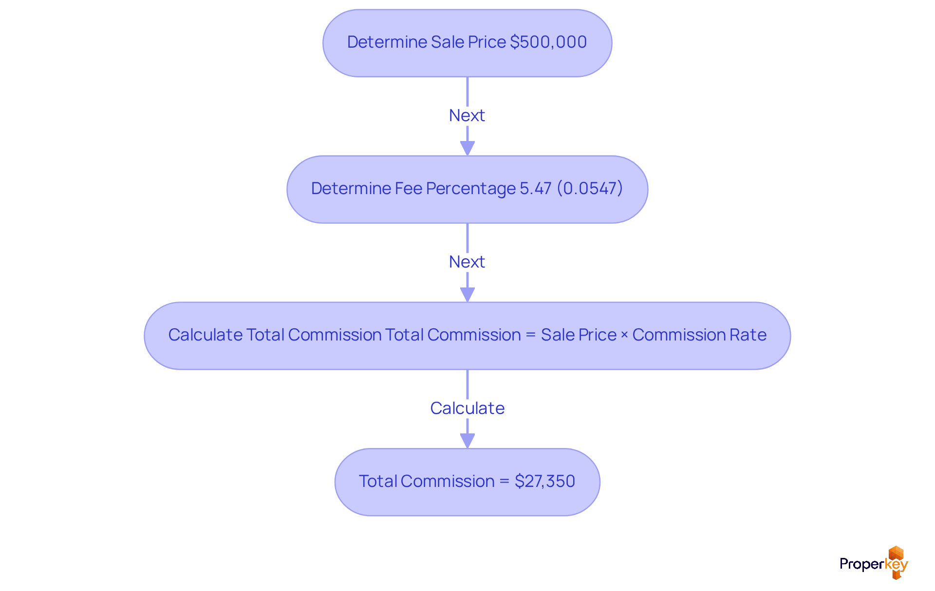 Follow the arrows to see how to calculate the total commission from the sale price. Each box represents a step in the process, leading you to the final commission amount. Follow the arrows to see how to calculate the total commission from the sale price. Each box represents a step in the process, leading you to the final commission amount.