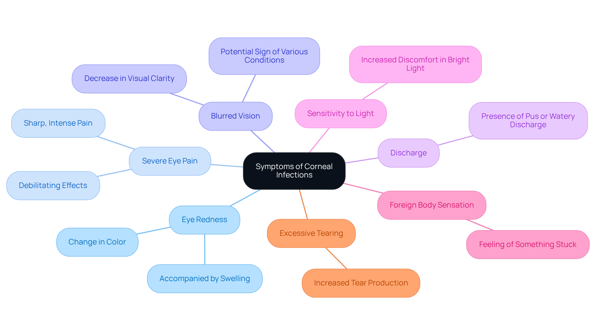 The central node represents the main topic of corneal infection symptoms. Each branch shows a specific symptom, helping you understand what to look out for. The colors make it easy to differentiate between symptoms, and the descriptions provide quick insights into each one. The central node represents the main topic of corneal infection symptoms. Each branch shows a specific symptom, helping you understand what to look out for. The colors make it easy to differentiate between symptoms, and the descriptions provide quick insights into each one.