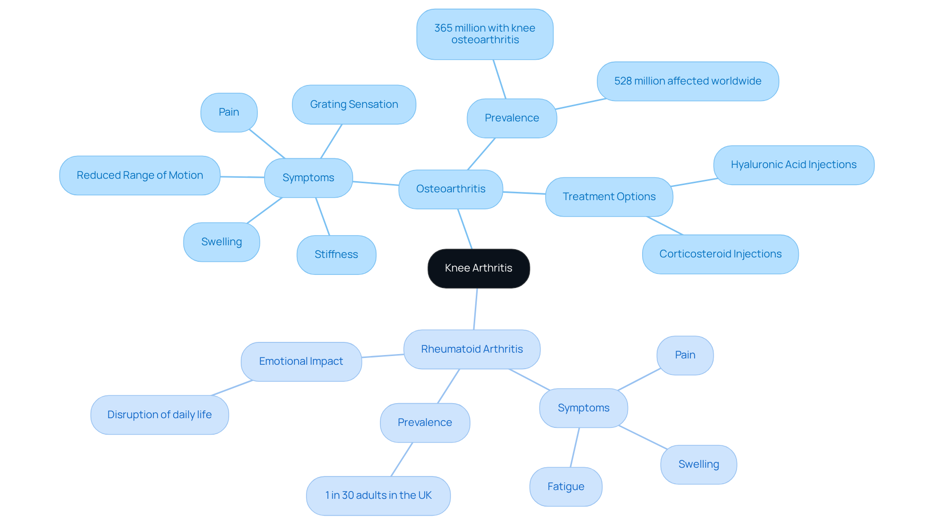 The center shows the main topic of knee arthritis, with branches leading to the two types of arthritis and further branches detailing the symptoms. Each color represents a different type or symptom, making it easy to see how they relate. The center shows the main topic of knee arthritis, with branches leading to the two types of arthritis and further branches detailing the symptoms. Each color represents a different type or symptom, making it easy to see how they relate.