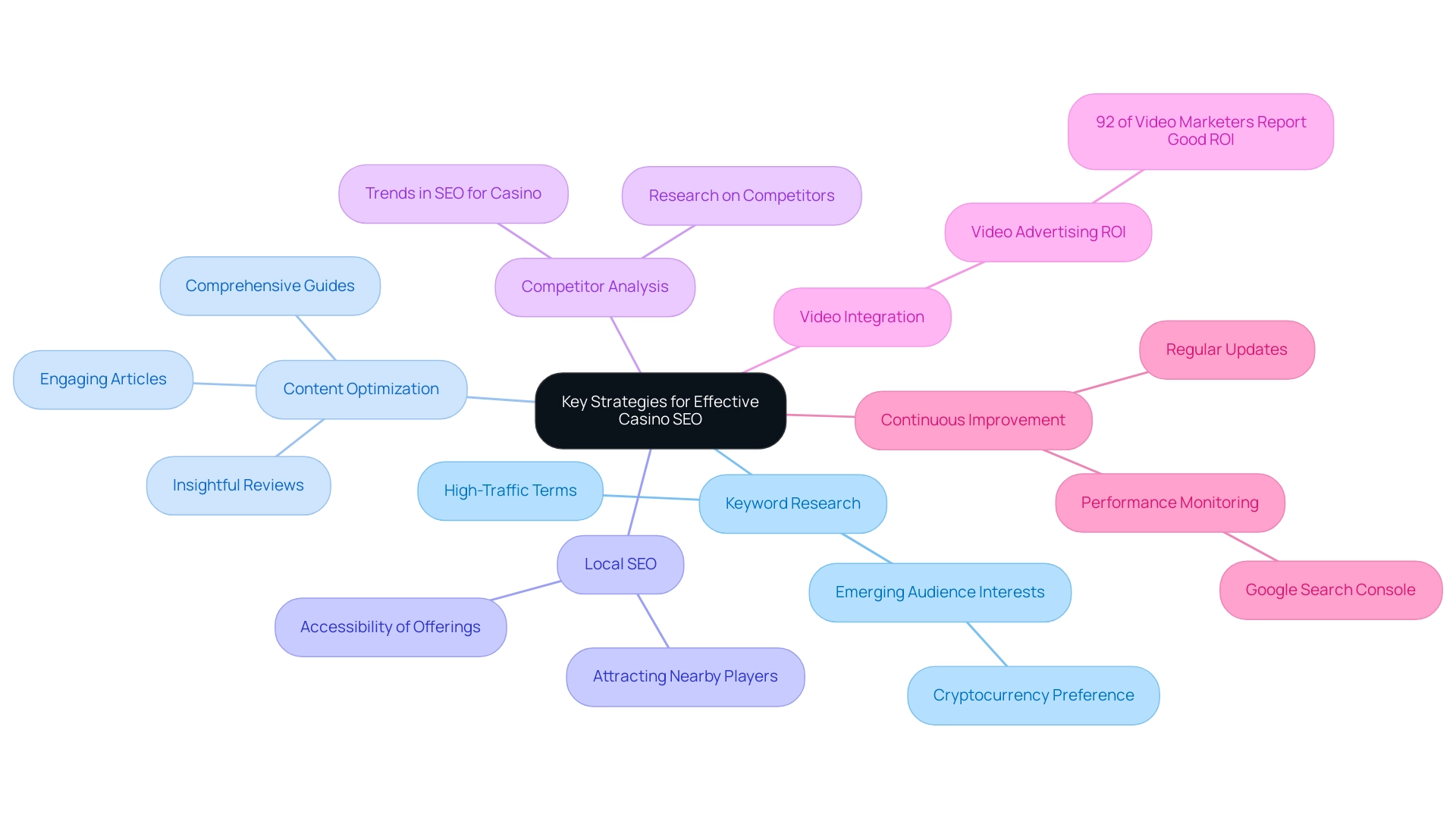 The central node represents the overall SEO strategies, with branches indicating main strategies and sub-branches detailing specific tactics under each strategy.