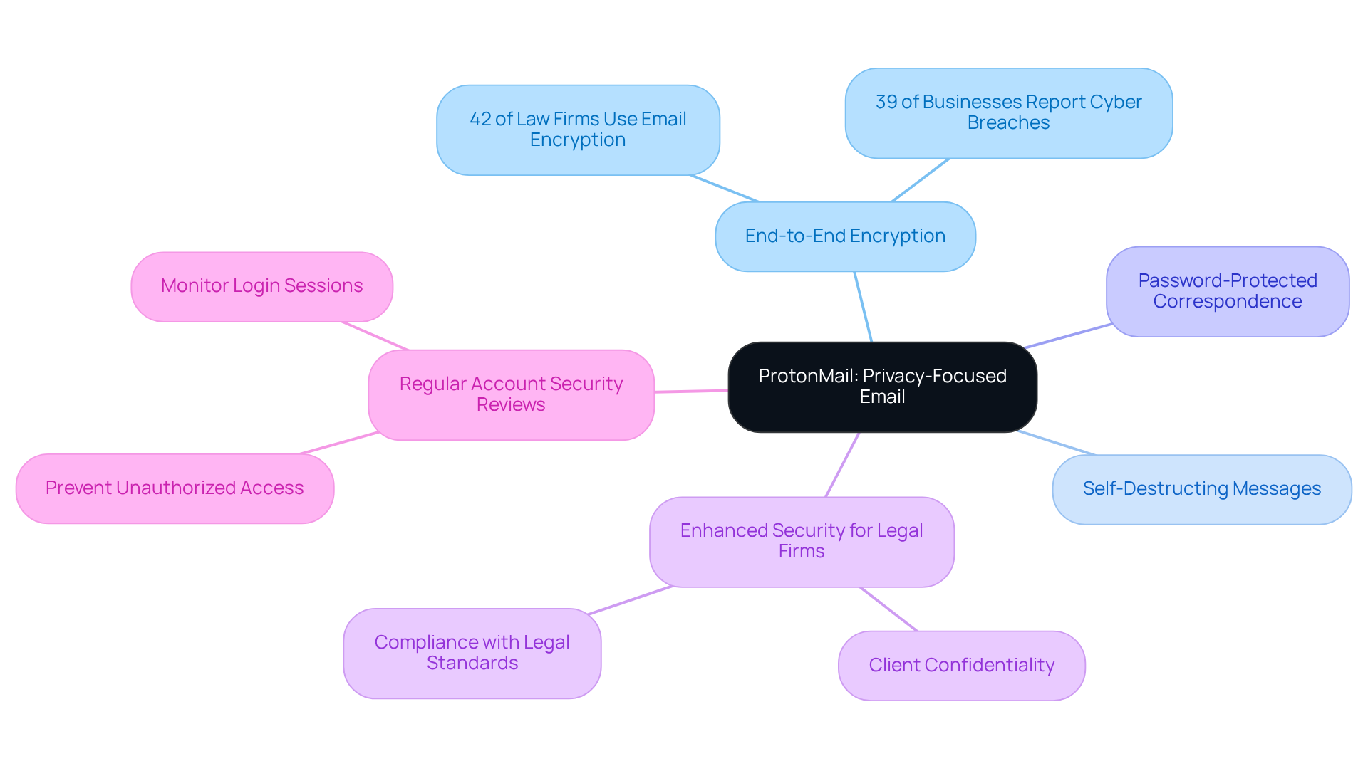 The center represents ProtonMail, and the branches show its key features and statistics. Each branch highlights how these elements contribute to privacy and security for legal communications.