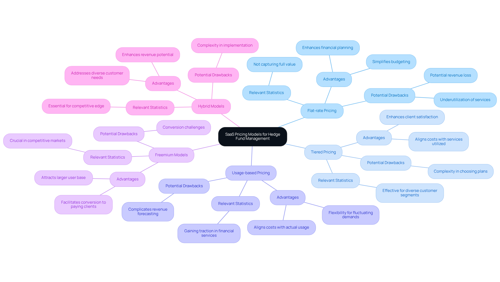 This mindmap illustrates the different SaaS pricing models relevant to hedge fund management. Each branch represents a pricing model, with sub-branches providing insights into their features and implications. Follow the branches to understand how each model can impact financial performance and client relationships.