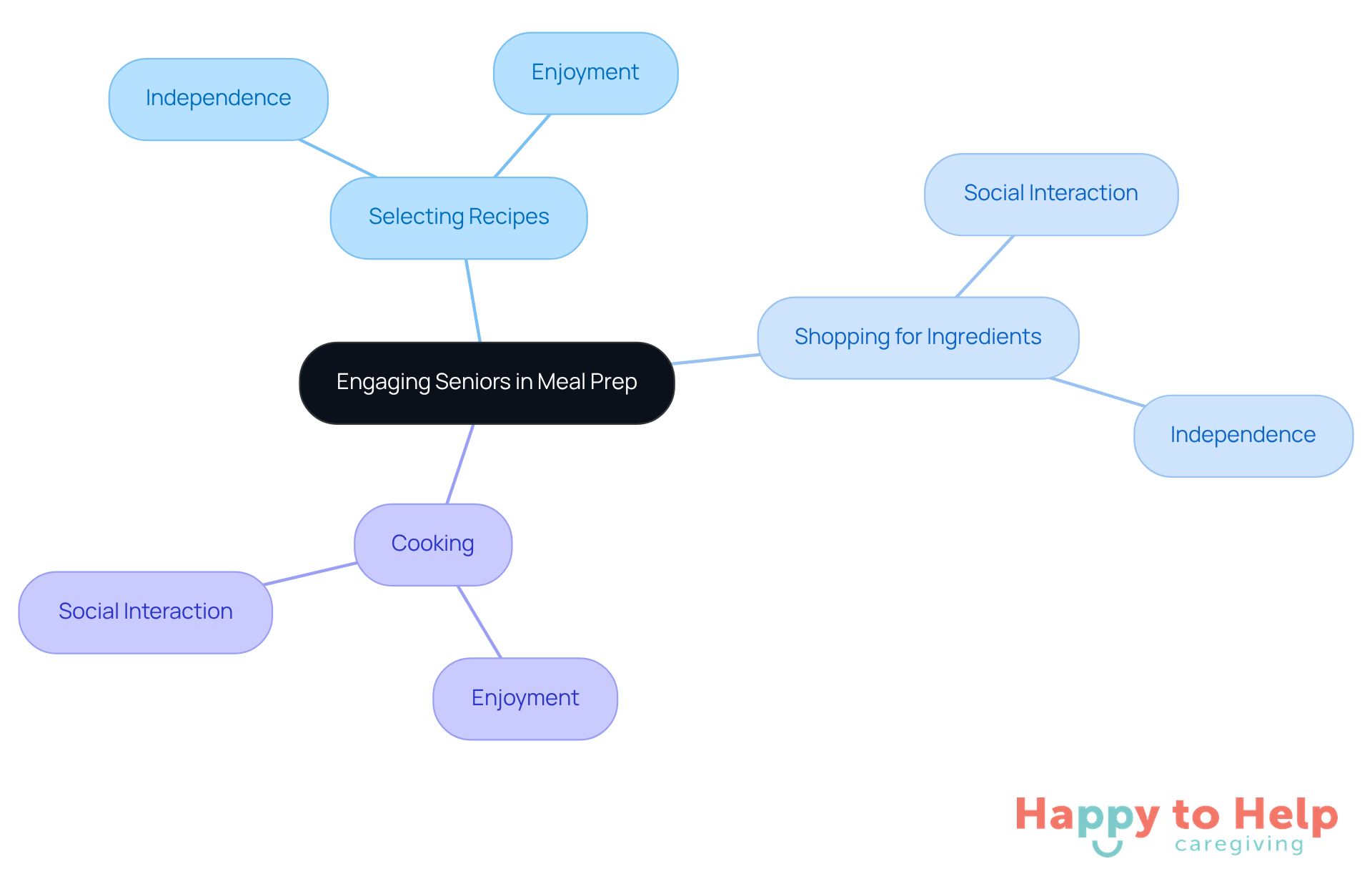 The central idea is about involving seniors in meal prep. Each branch represents an action caregivers can take, and the sub-branches show the positive outcomes of these actions. Follow the branches to see how each step contributes to a more enjoyable cooking experience.