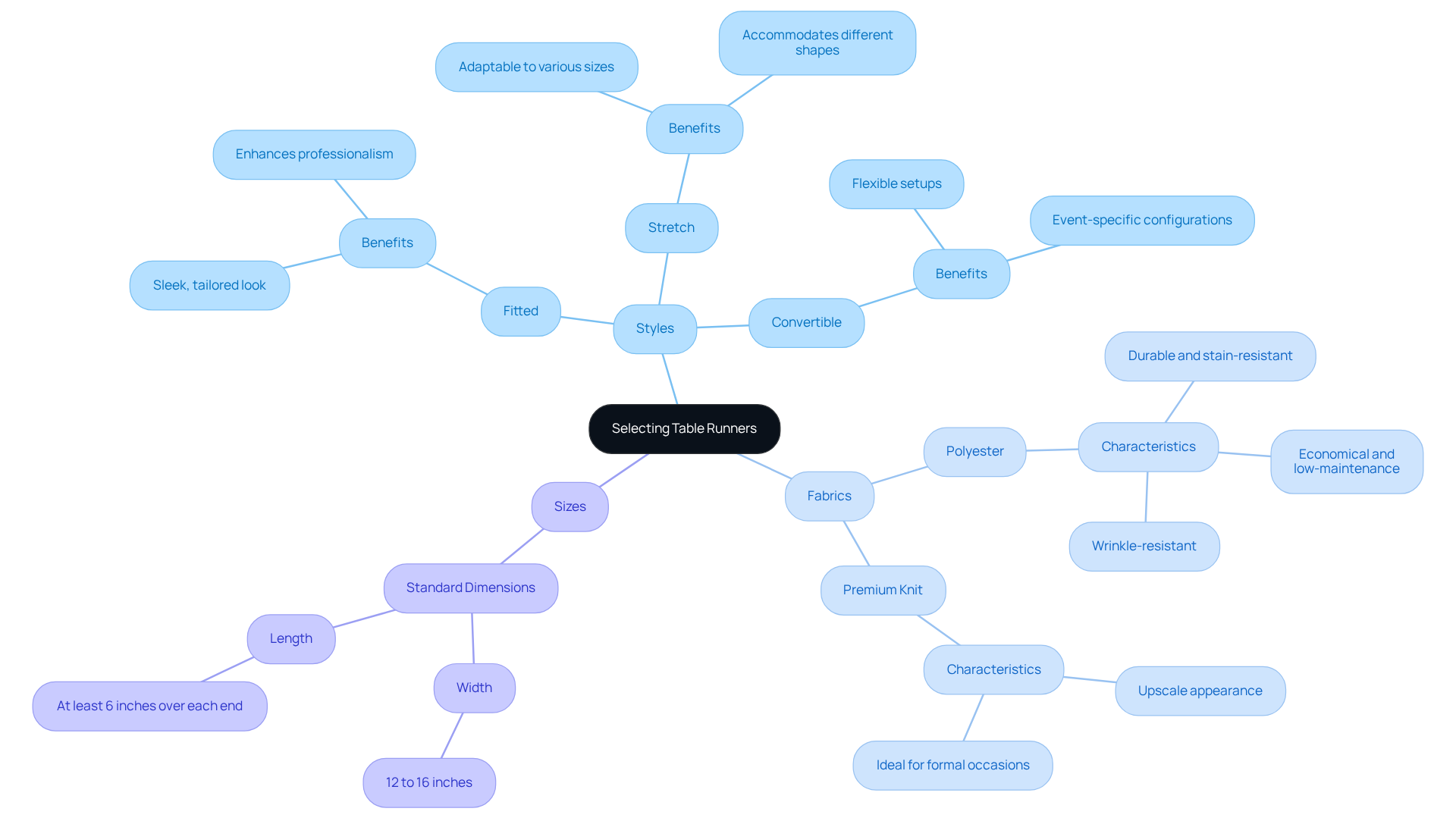 The central node represents the overall topic, while the branches show the main categories. Each sub-branch provides specific details about styles, fabrics, and sizes, helping you understand how to choose the right table runner. The central node represents the overall topic, while the branches show the main categories. Each sub-branch provides specific details about styles, fabrics, and sizes, helping you understand how to choose the right table runner.