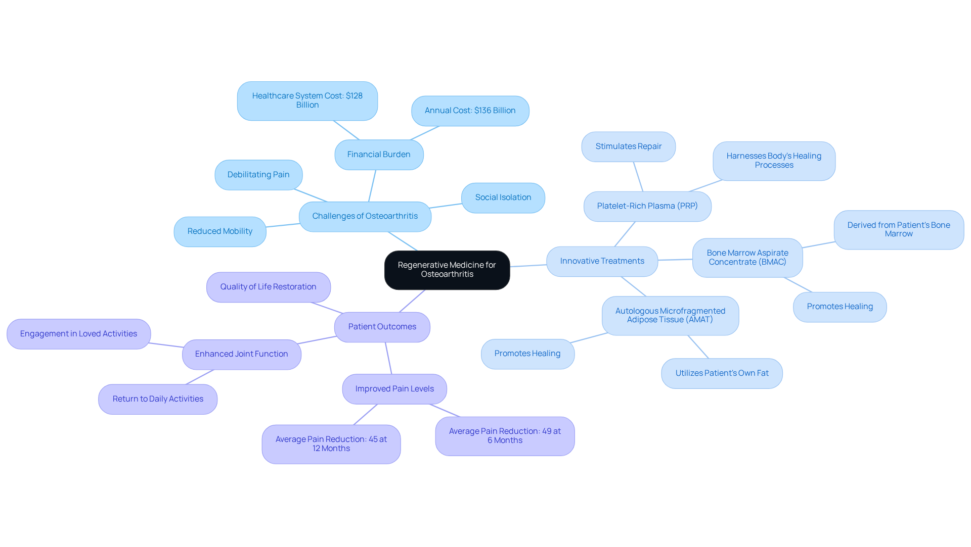 The center represents the main topic of regenerative medicine. Follow the branches to explore the challenges faced by patients, the innovative treatments available, and the positive outcomes experienced by those who have undergone these therapies.