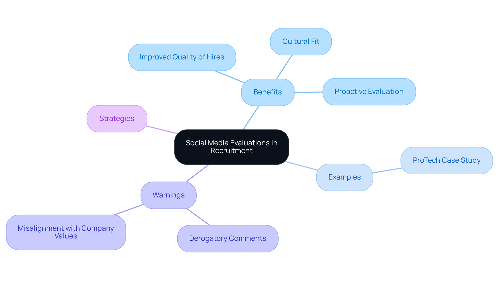 Start at the center with the main idea of using social media in hiring. Follow the branches to explore the benefits, real-world examples, potential warnings, and strategies for implementation.