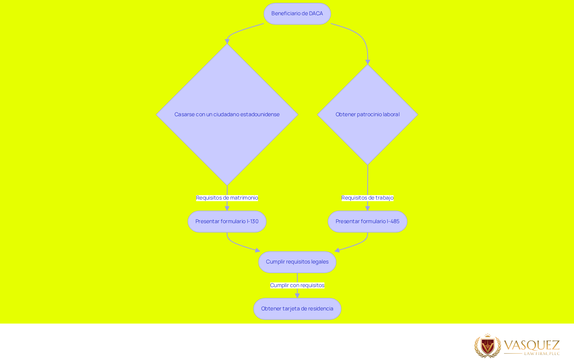 Cada cuadro representa un paso o decisión en el proceso. Sigue las flechas para entender cómo avanzar desde ser beneficiario de DACA hasta obtener una tarjeta de residencia.