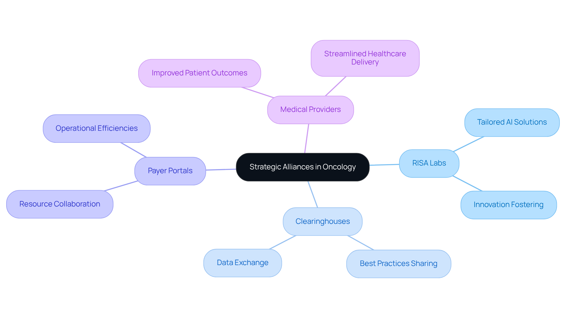 The central node represents the main theme of strategic alliances, while the branches show the key stakeholders and their roles in enhancing AI integration in cancer treatment workflows.