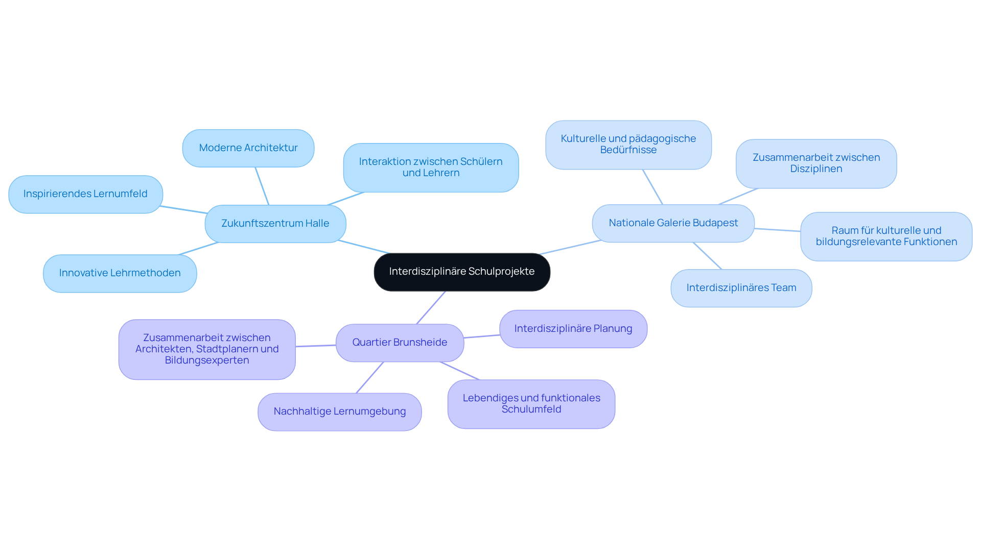 Im Zentrum steht das Thema interdisziplinäre Schulprojekte. Die Äste zeigen verschiedene Fallstudien, und die Unteräste erläutern, wie jede Fallstudie zur Schaffung eines inspirierenden Lernumfelds beiträgt.