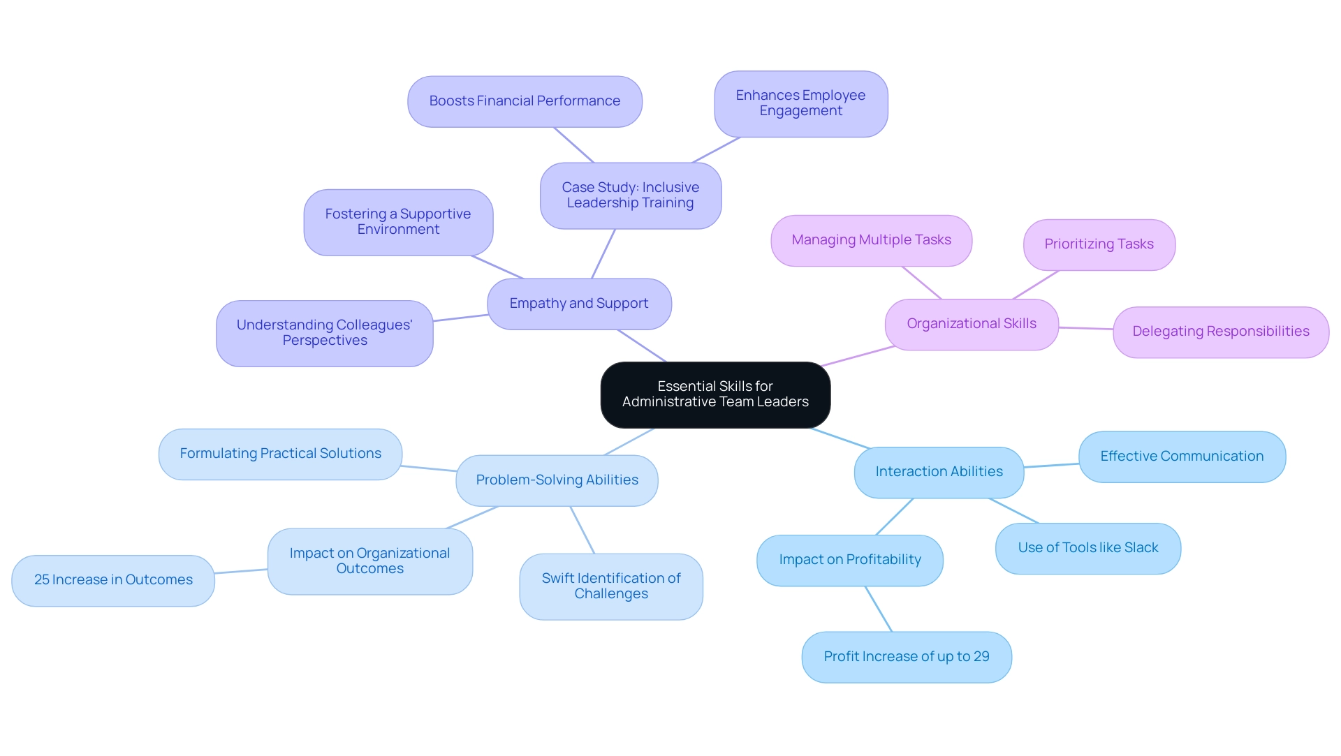 The central node represents the overall skills, with branches for each essential skill and sub-branches detailing their significance and related examples.