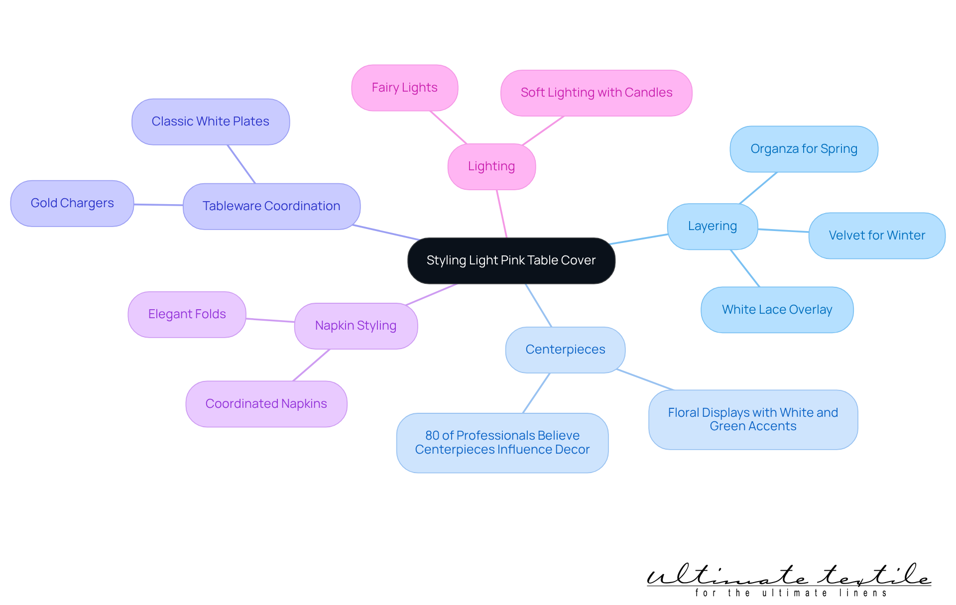 The central node represents the main theme of styling with a light pink table cover. Each branch shows a different aspect of styling, with sub-branches providing specific tips to enhance your event decor.