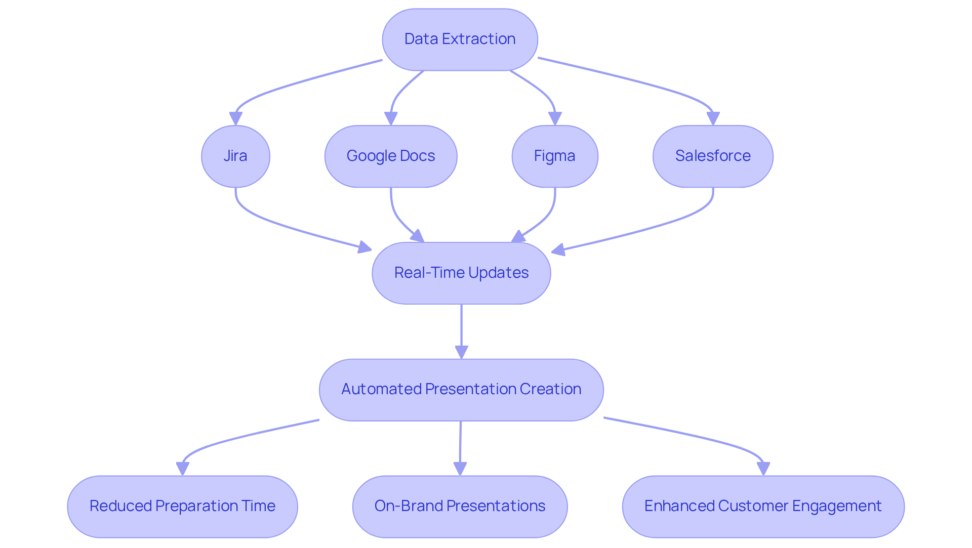 Follow the arrows to see how data is pulled from different tools to create presentations automatically, and discover the benefits that come from this efficient process.