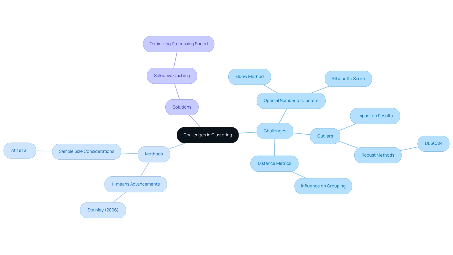 The central node represents the overarching topic, with branches indicating challenges, methods, and solutions associated with clustering algorithms.