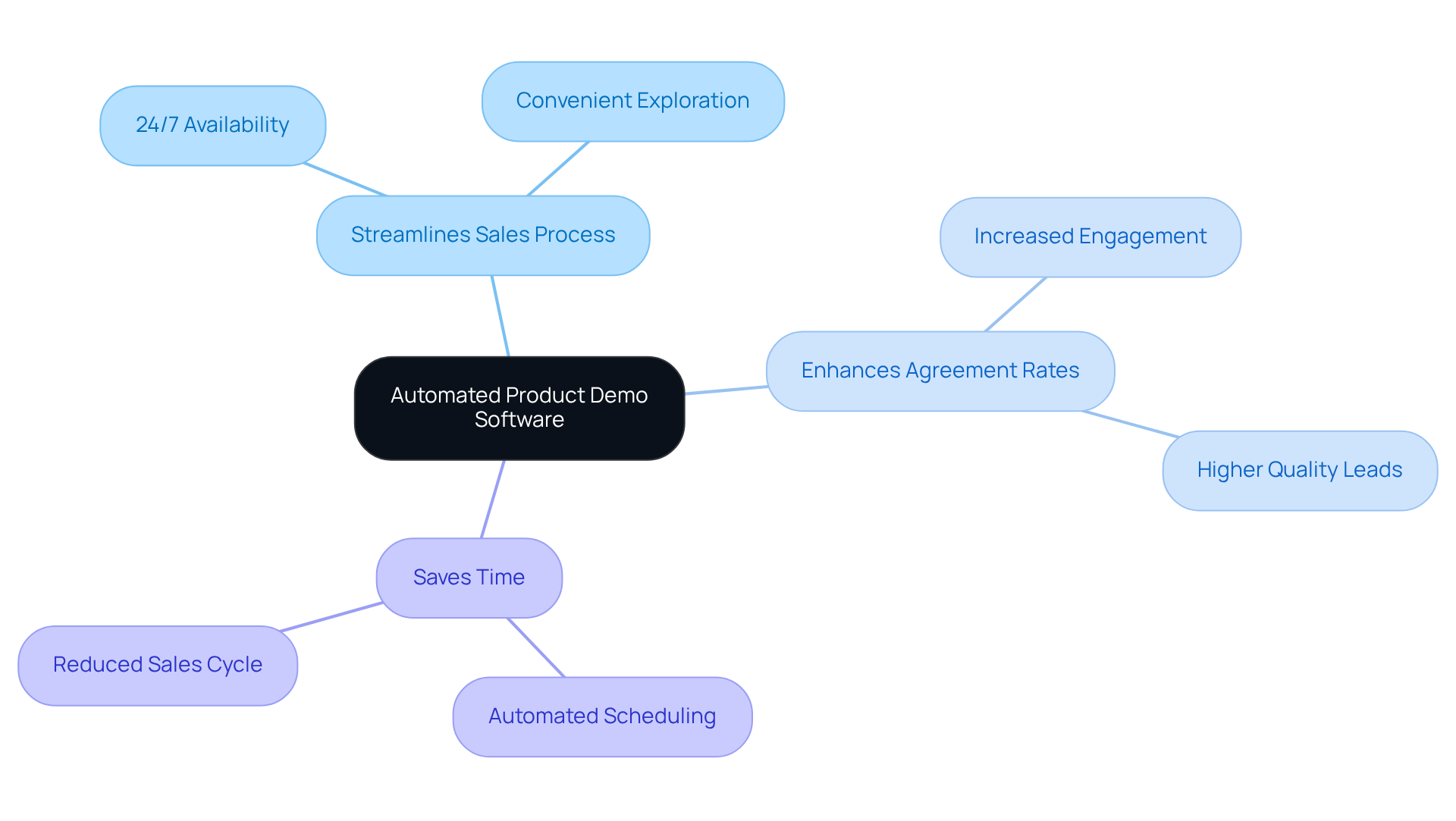 The center shows the main software, and the branches illustrate how it helps in the sales process. Each branch highlights a key benefit, making it easy to see how they connect to the overall goal of closing more deals.