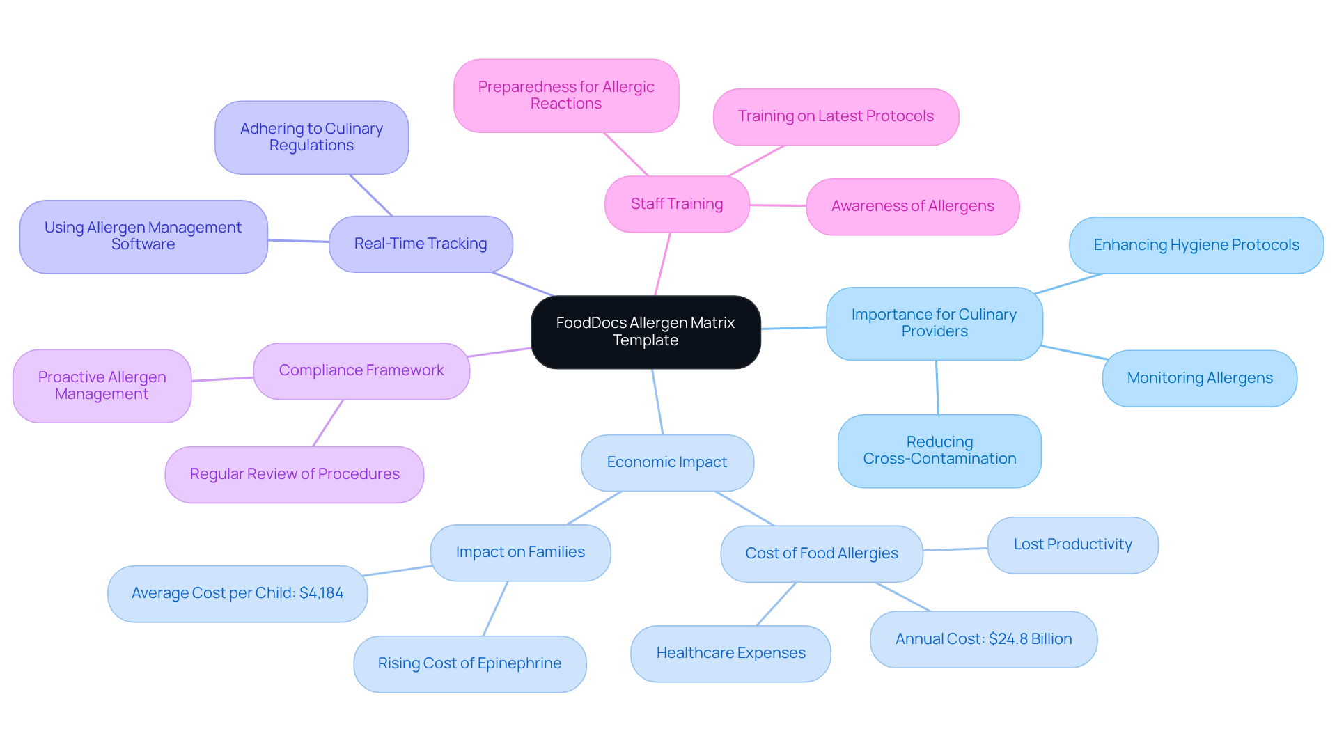 Start at the center with the FoodDocs template, then explore how it impacts culinary services, the economy, compliance, and staff training. Each branch shows how these elements connect to allergen management.