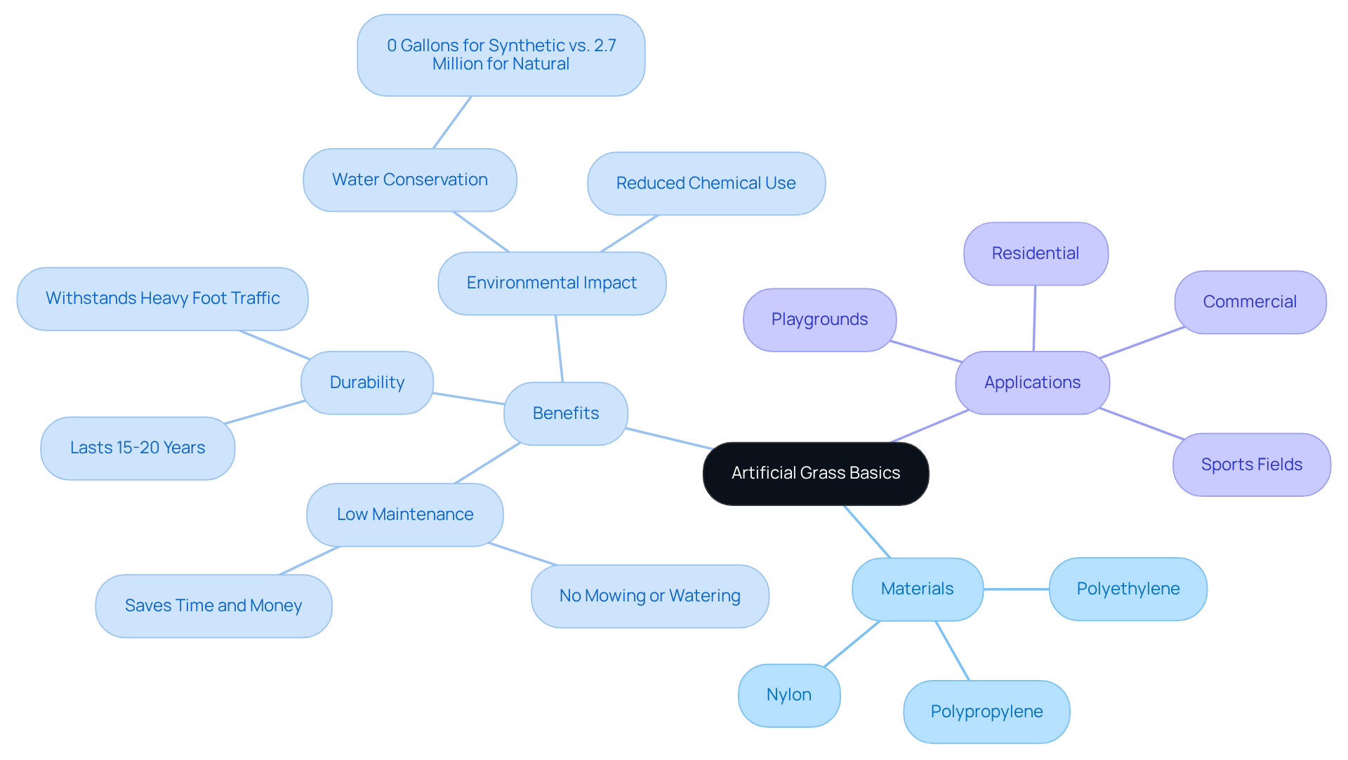 This mindmap starts with the main topic of artificial grass and branches out into materials, benefits, and applications. Each branch provides a deeper look into the specifics, making it easy to understand how everything connects. This mindmap starts with the main topic of artificial grass and branches out into materials, benefits, and applications. Each branch provides a deeper look into the specifics, making it easy to understand how everything connects.